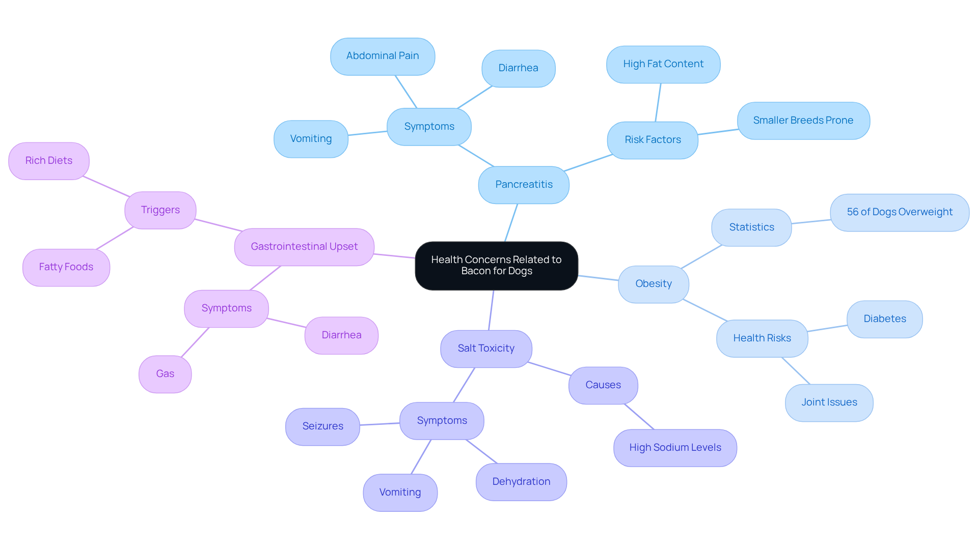 Each branch represents a different health concern related to bacon consumption in dogs. Follow the branches to learn about symptoms and risks associated with each issue. Each branch represents a different health concern related to bacon consumption in dogs. Follow the branches to learn about symptoms and risks associated with each issue.