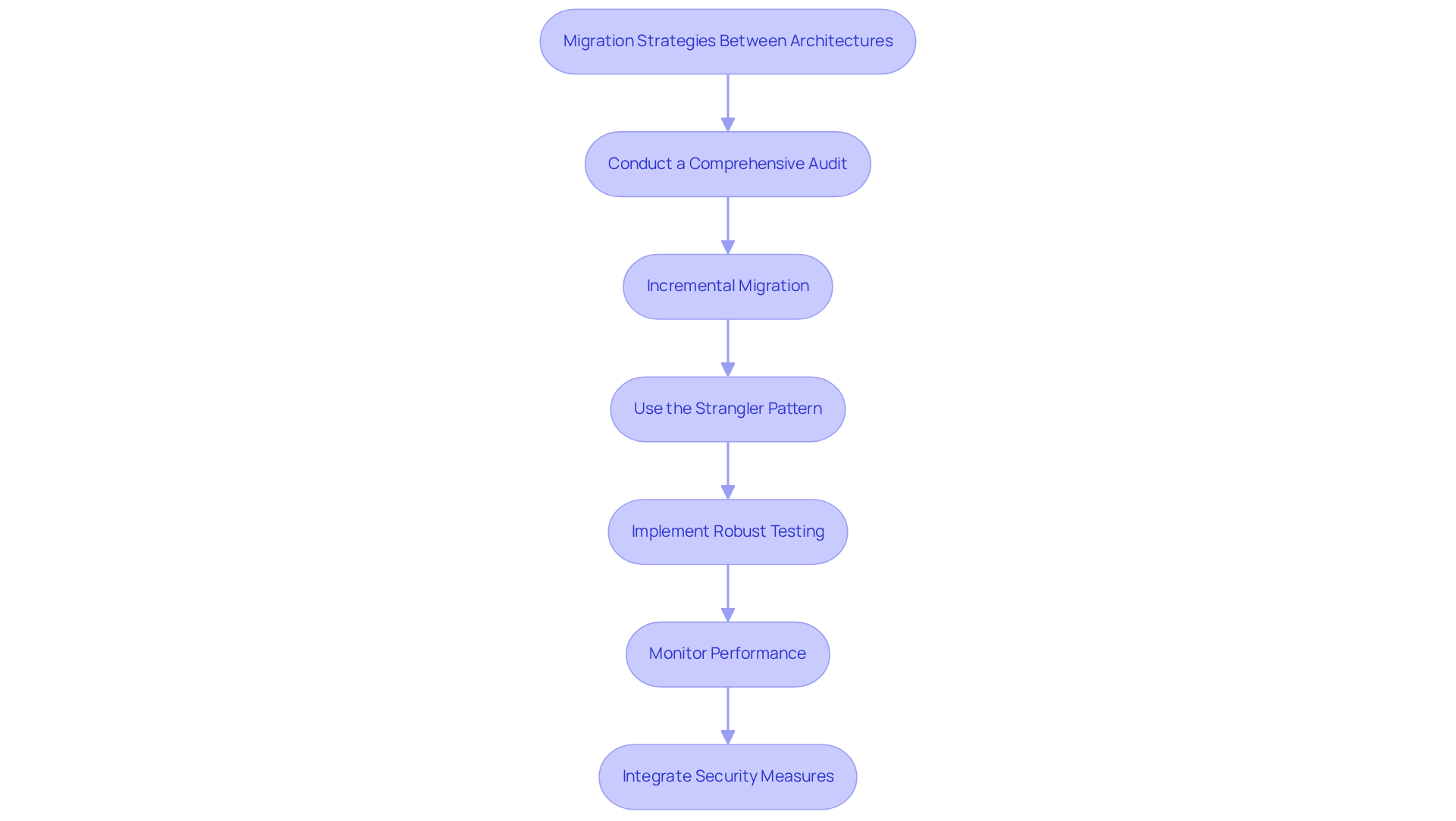 This flowchart outlines the key strategies for migrating from a monolithic to a microservices architecture. Each box represents a step in the process, and the arrows show how these strategies connect and build upon each other. Follow the flow to understand how to effectively navigate the migration challenges.