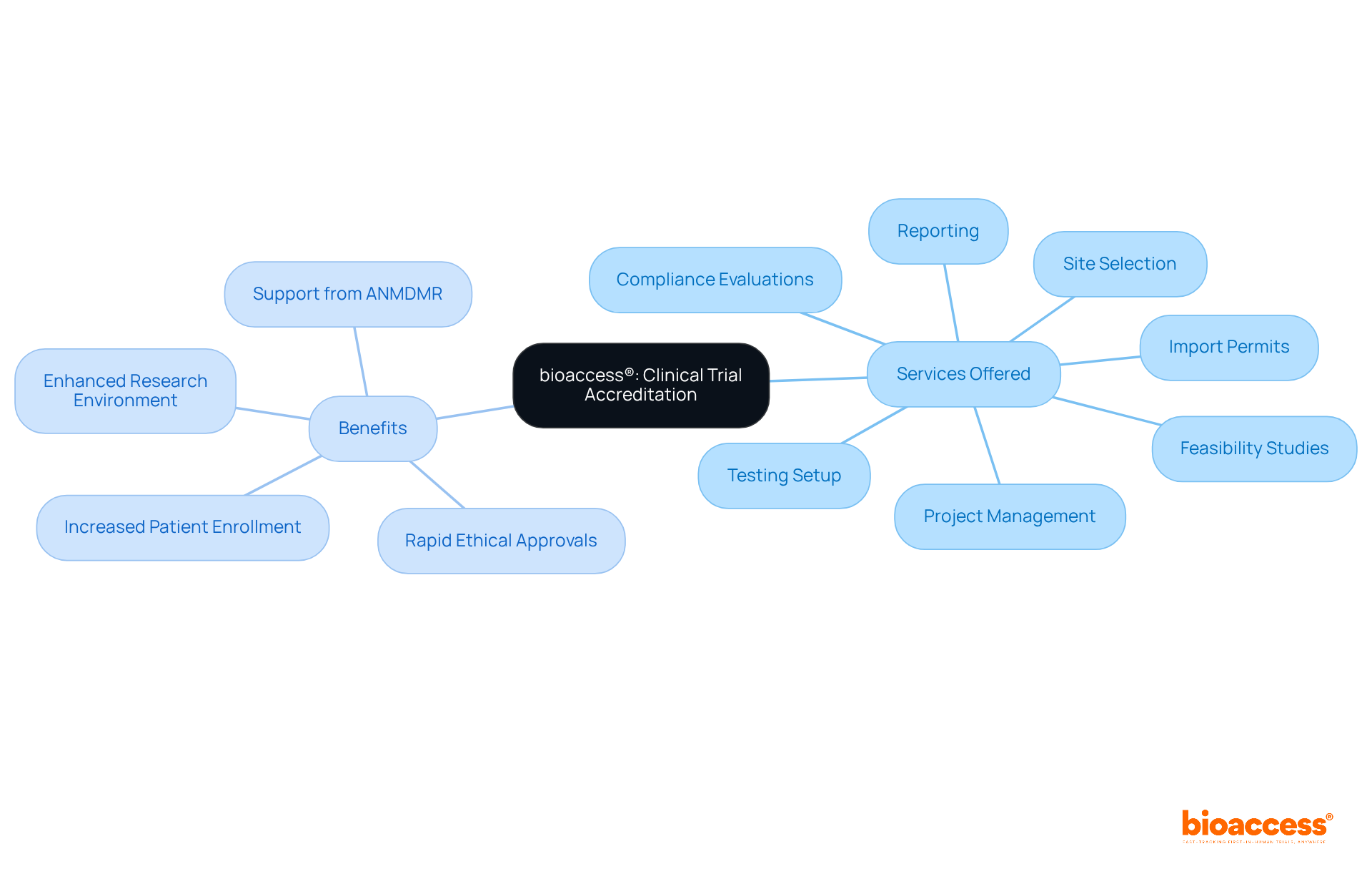 The central node represents bioaccess®'s role, while branches show the services they provide and the benefits of their approach. Follow the branches to understand how each service contributes to faster and more effective clinical trials.