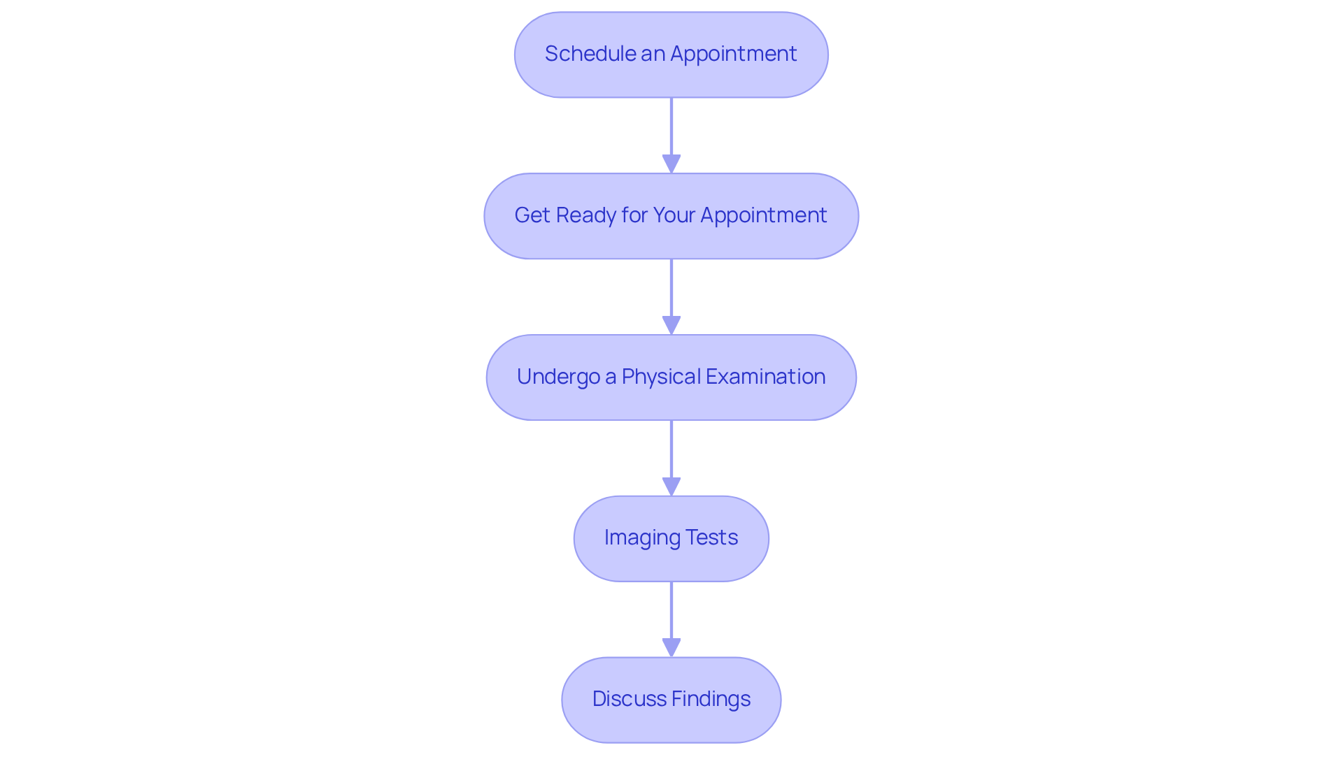 Follow the arrows from one step to the next to see how to prepare for and what to expect during your visit to a specialist for hip tendonitis.