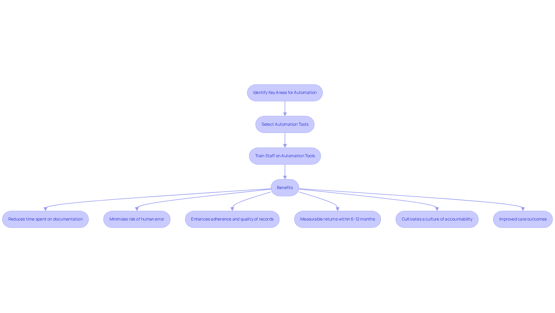 Follow the arrows to see how each step leads to the benefits of automation. Each box represents a key action or advantage, helping you understand the process and its positive outcomes. Follow the arrows to see how each step leads to the benefits of automation. Each box represents a key action or advantage, helping you understand the process and its positive outcomes.