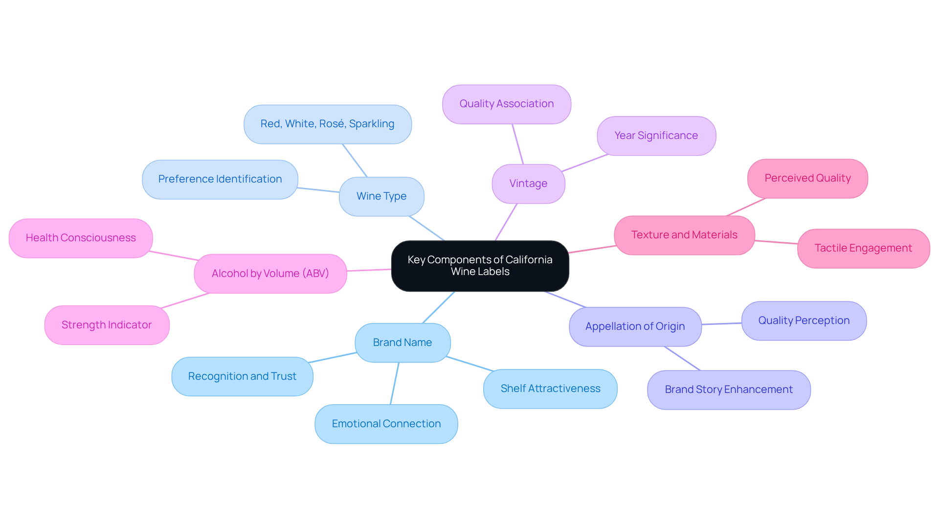 The center node represents the main topic, and each branch shows a key component of wine labels. Expand each branch to see more details about how these components impact marketing and consumer choices.