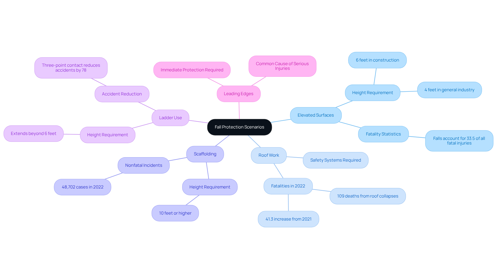 The central node represents the overall theme of fall protection, while each branch highlights specific scenarios where safety measures are crucial. The sub-branches provide additional context and statistics to emphasize the importance of these safety practices.