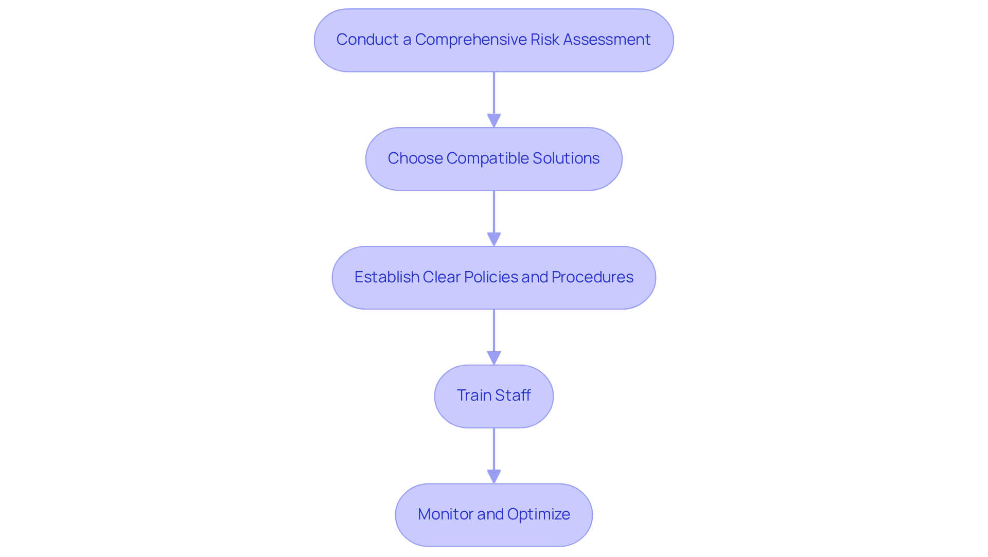 Each box represents a crucial step in the implementation process. Follow the arrows to see how each step builds on the previous one, ensuring a smooth integration of EDR solutions into healthcare systems. Each box represents a crucial step in the implementation process. Follow the arrows to see how each step builds on the previous one, ensuring a smooth integration of EDR solutions into healthcare systems.