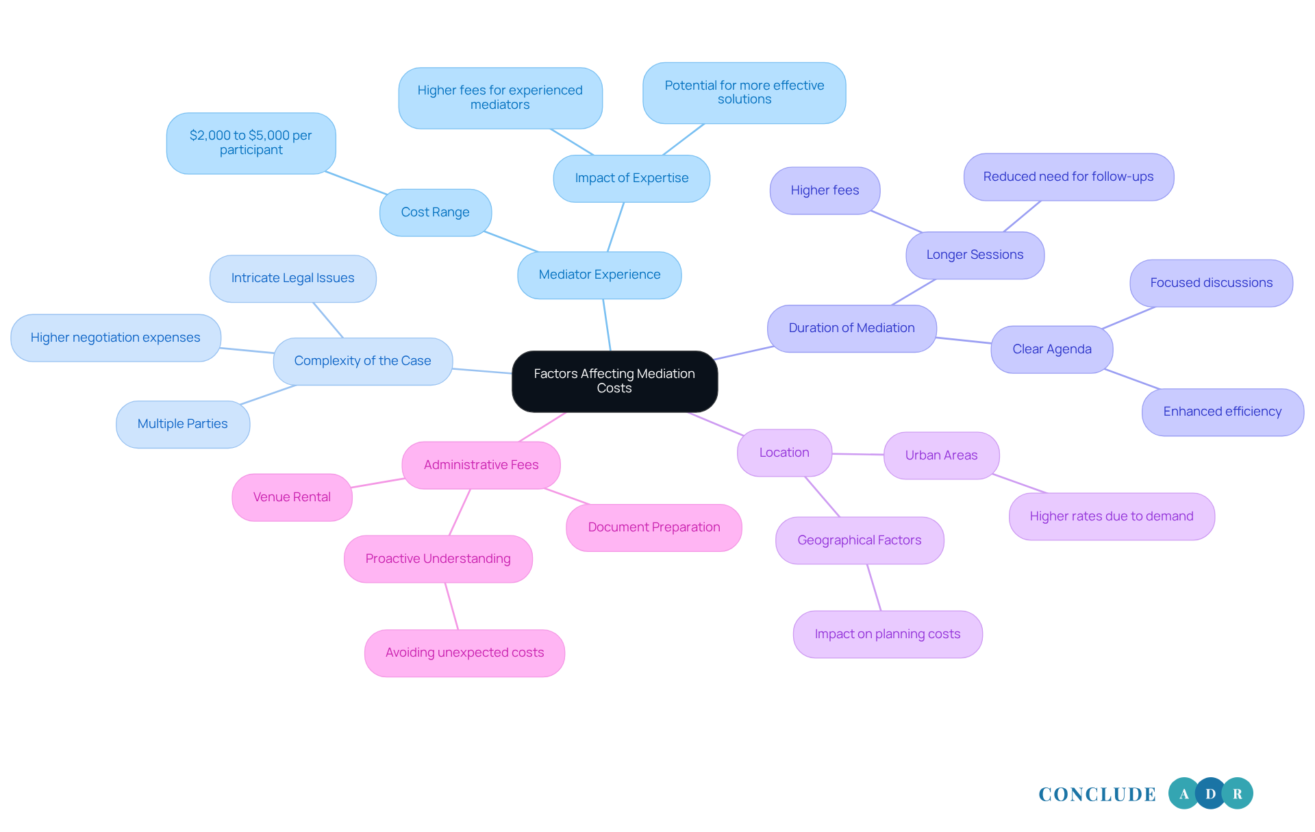 The central node represents the overall topic, while each branch shows a specific factor that affects costs. Sub-branches provide additional details or examples related to each factor, helping you understand how they contribute to the overall mediation expenses. The central node represents the overall topic, while each branch shows a specific factor that affects costs. Sub-branches provide additional details or examples related to each factor, helping you understand how they contribute to the overall mediation expenses.