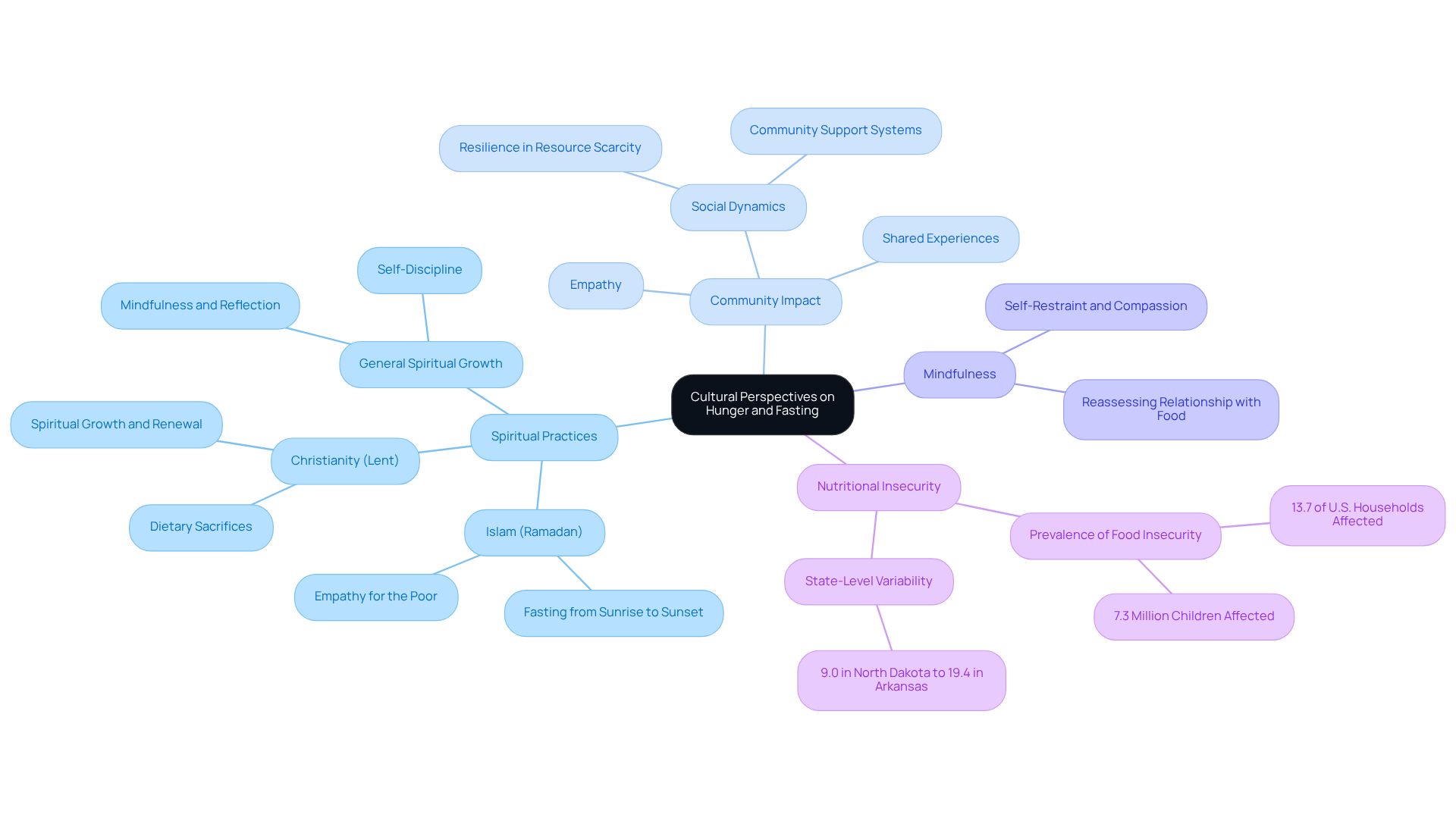This mindmap illustrates how different cultures view hunger and fasting. Each branch represents a key theme, and the sub-branches show specific practices or ideas related to that theme. Follow the branches to explore how these perspectives connect and influence our understanding of food and community.