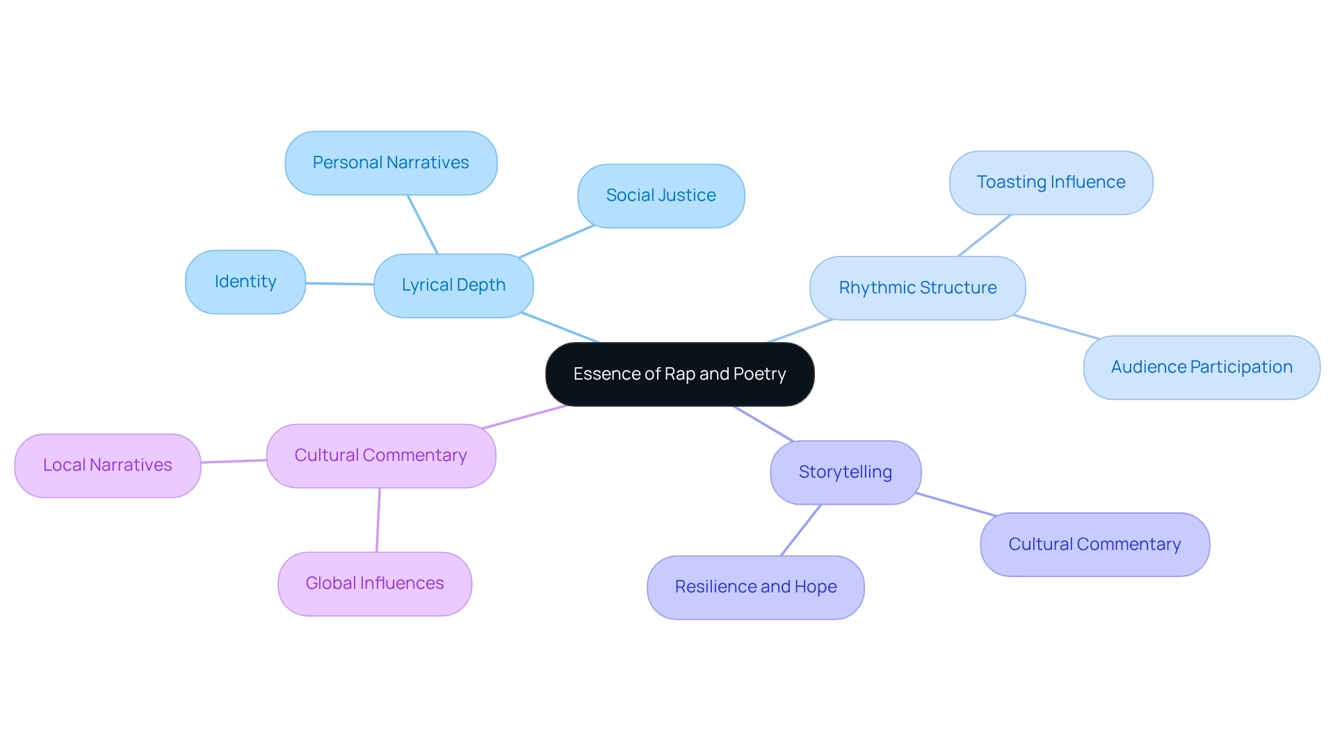 The central node represents the overall essence of the genres, while branches lead to key themes that highlight the intricate aspects of rap and poetry. Each branch explores different components, making it easier to understand their significance and interconnections.
