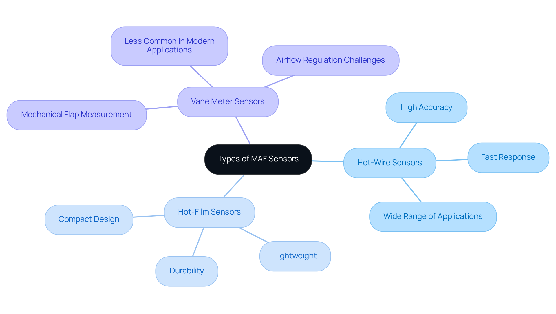 This mindmap illustrates the different types of MAF sensors. Each branch represents a type of sensor, and the sub-branches provide details about their features and uses. Follow the branches to explore how each sensor type contributes to vehicle performance. This mindmap illustrates the different types of MAF sensors. Each branch represents a type of sensor, and the sub-branches provide details about their features and uses. Follow the branches to explore how each sensor type contributes to vehicle performance.