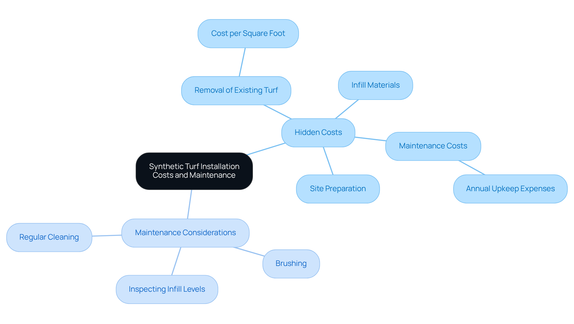 The central node represents the overall topic, while the branches show different costs and maintenance tasks. Each branch helps you understand what to consider when budgeting for synthetic turf.