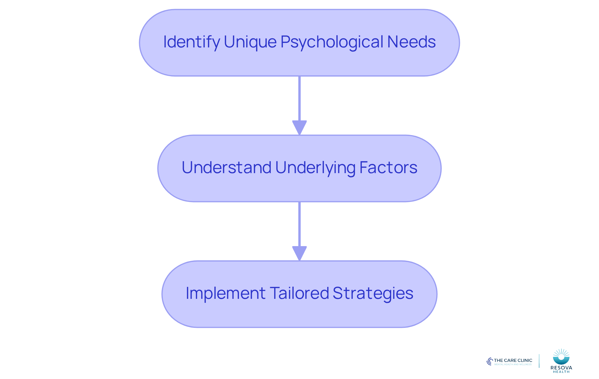 Each box represents a step in the process of creating personalized treatment plans. Follow the arrows to see how therapists move from understanding individual needs to implementing specific strategies. Each box represents a step in the process of creating personalized treatment plans. Follow the arrows to see how therapists move from understanding individual needs to implementing specific strategies.