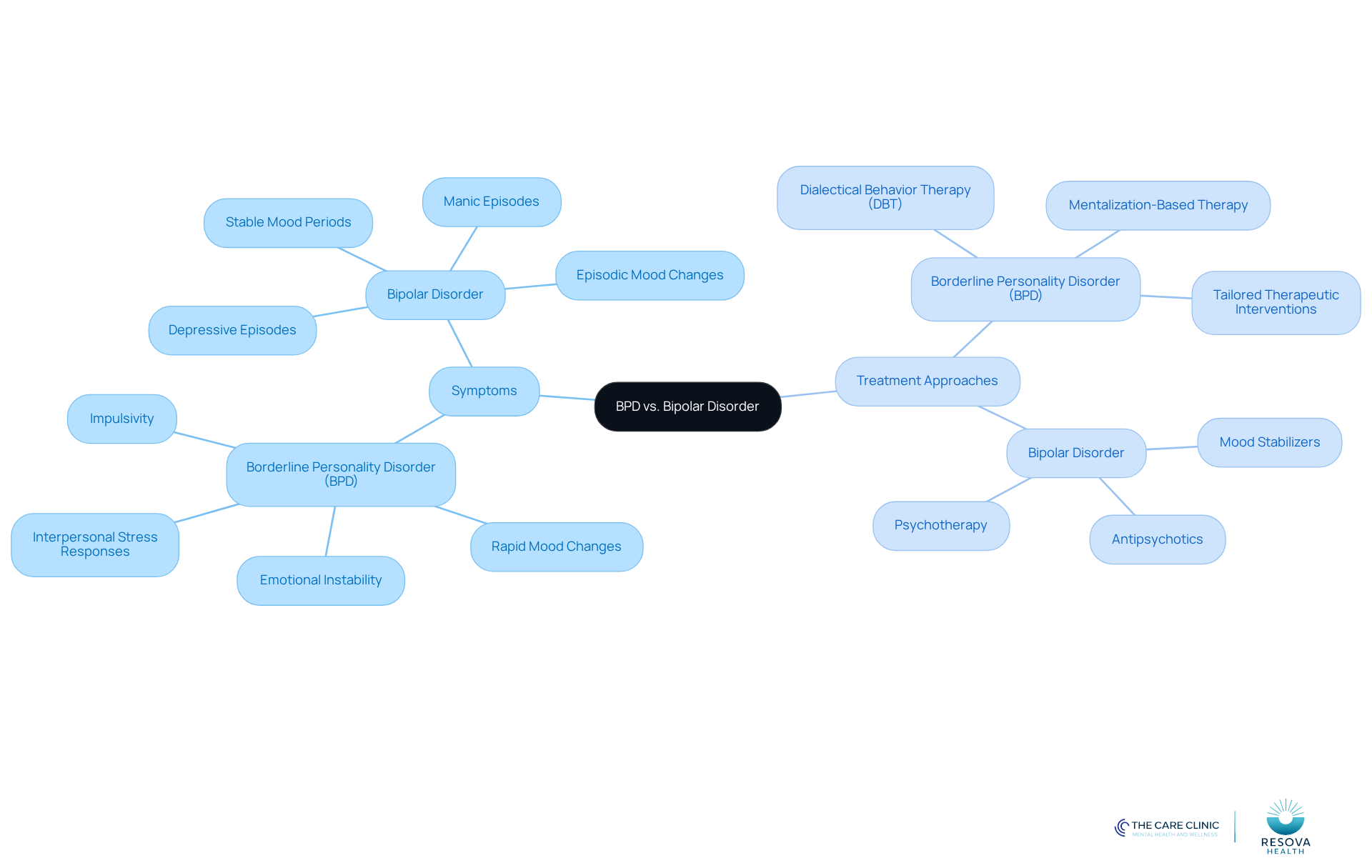 The central node represents the comparison topic, while branches show key symptoms and treatment strategies for each disorder. Follow the branches to see how they relate and differ. The central node represents the comparison topic, while branches show key symptoms and treatment strategies for each disorder. Follow the branches to see how they relate and differ.