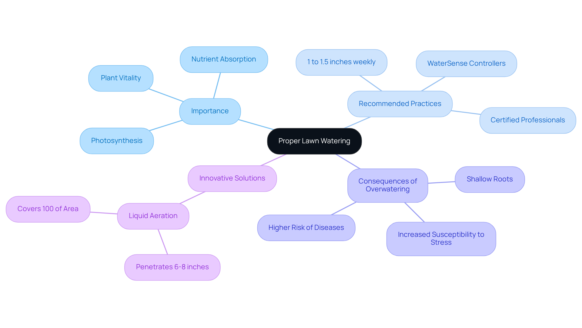 Start at the center with the main topic of lawn watering. Follow the branches to explore its importance, best practices, the risks of overwatering, and innovative methods to keep your lawn healthy.