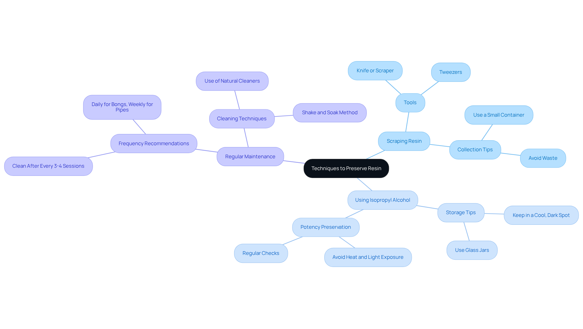 The center shows the main topic of preserving resin, with branches detailing different methods and tips. Each branch represents a technique, and the sub-branches provide additional insights or recommendations. The center shows the main topic of preserving resin, with branches detailing different methods and tips. Each branch represents a technique, and the sub-branches provide additional insights or recommendations.