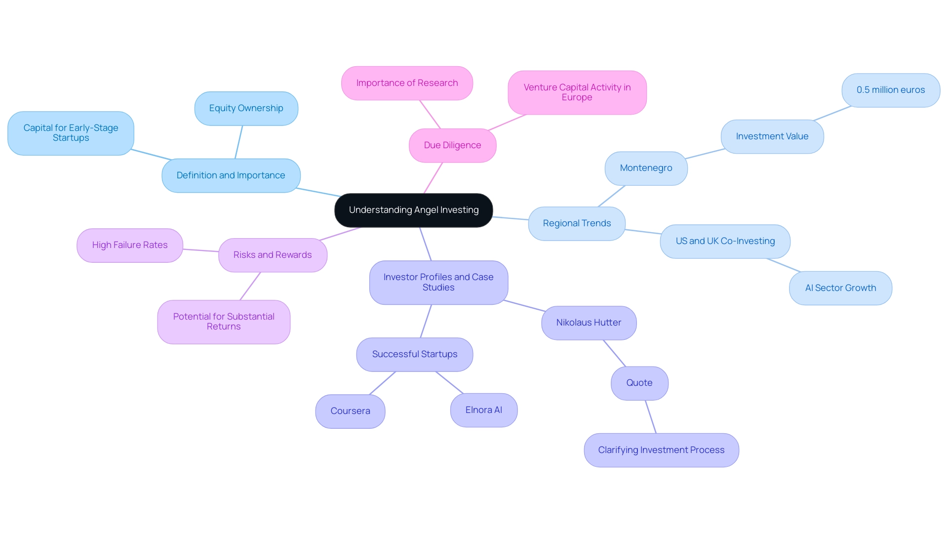 The central node represents the concept of angel investing, with branches for key themes: Definition, Trends, Profiles, Risks, and Due Diligence. Each theme has sub-nodes with specific details.