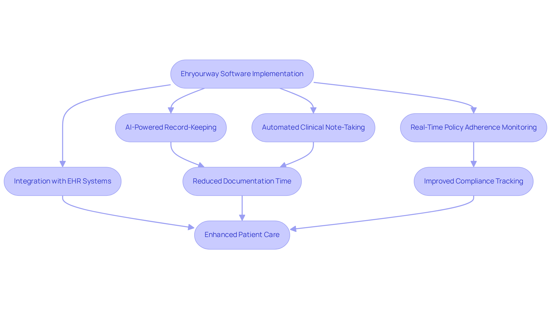 Follow the flow from the software implementation to see how each feature leads to better outcomes in healthcare, making it easier for clinicians to focus on patient care. Follow the flow from the software implementation to see how each feature leads to better outcomes in healthcare, making it easier for clinicians to focus on patient care.
