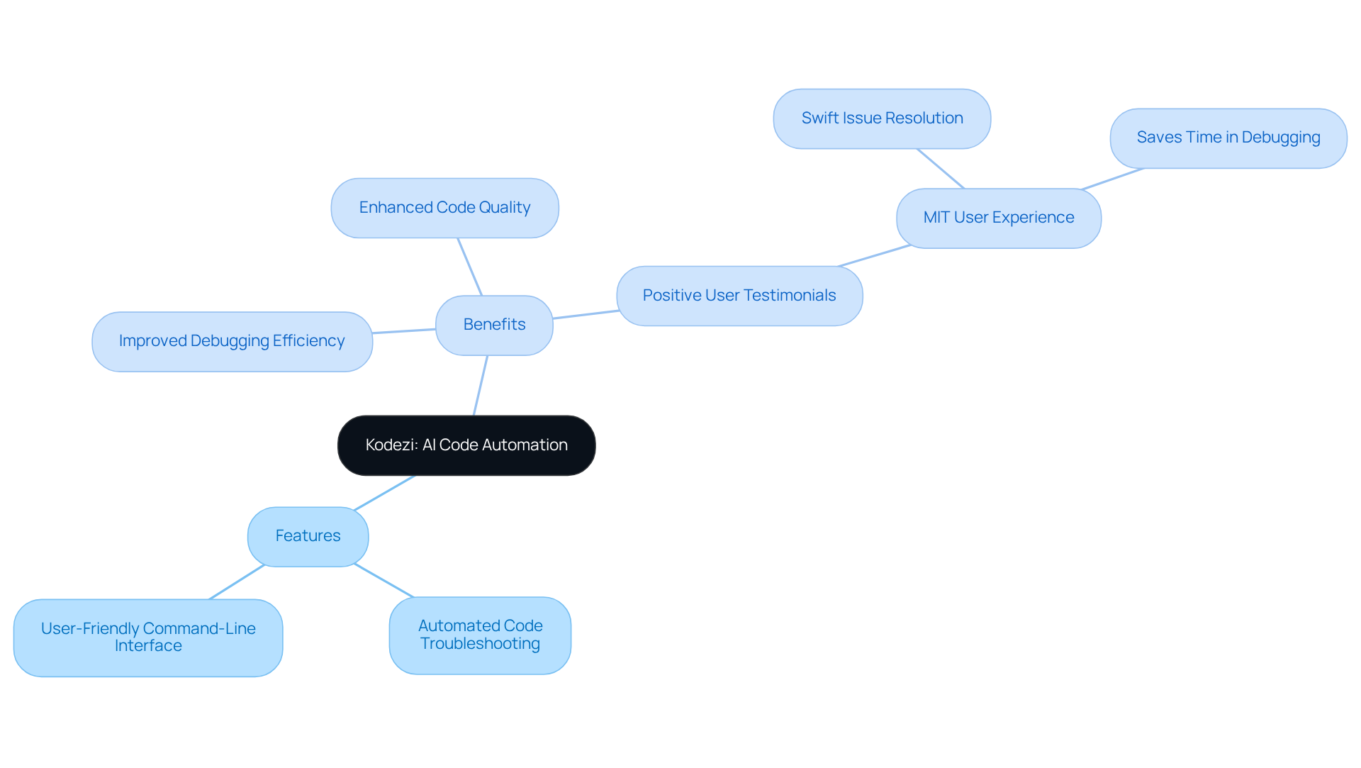 Explore the central idea of Kodezi, then follow the branches to see its features and how they translate into tangible benefits for developers. Each color-coded section helps you easily identify different aspects of the tool.