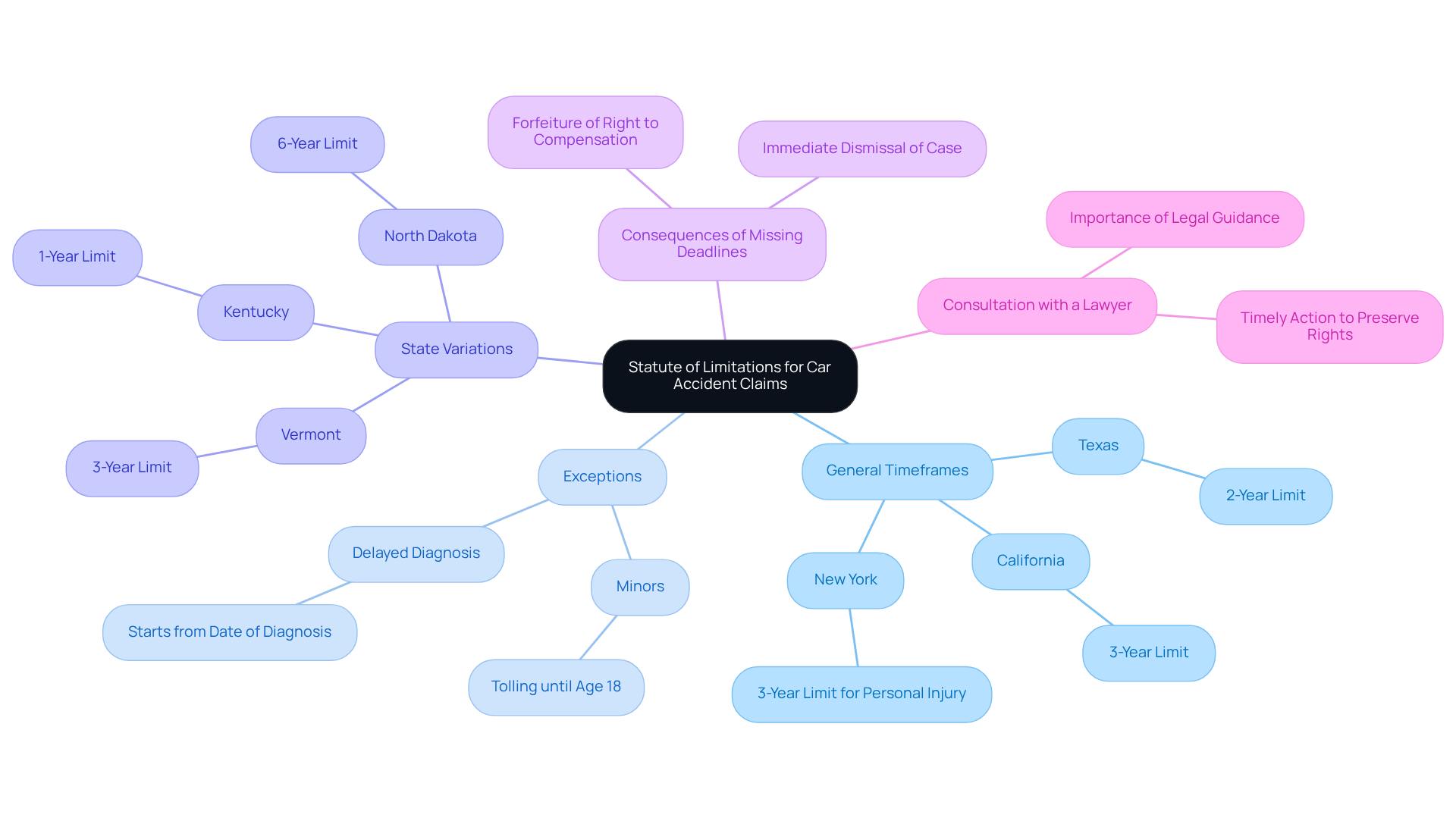 The central node represents the main topic, while the branches show different aspects of the statute of limitations. Each branch provides specific details that help you understand the timeframes, exceptions, and the importance of consulting a lawyer. Follow the branches to see how each part connects to the overall topic.