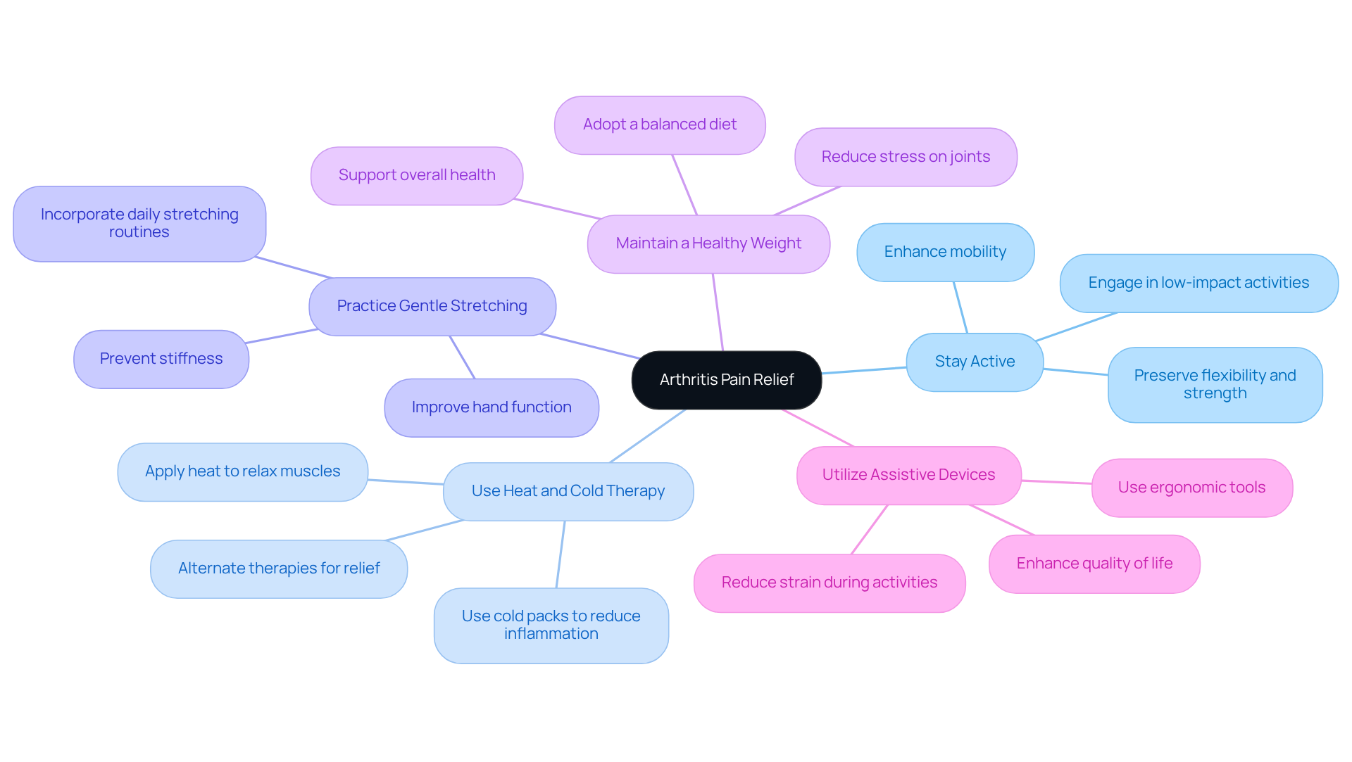The central node represents the main goal of relieving arthritis pain, while each branch shows a specific strategy to achieve that goal. Follow the branches to explore each recommendation and its benefits.