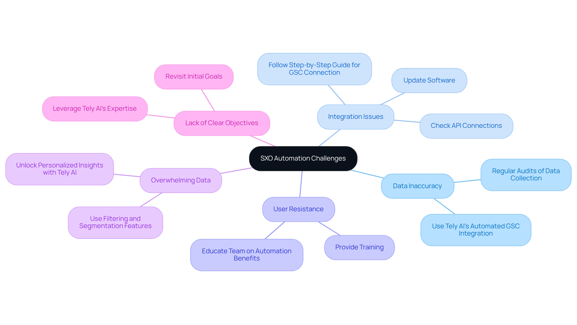 The center represents the main topic of SXO automation challenges. Each branch shows a specific challenge, and the sub-branches provide solutions to help overcome those hurdles. The center represents the main topic of SXO automation challenges. Each branch shows a specific challenge, and the sub-branches provide solutions to help overcome those hurdles.