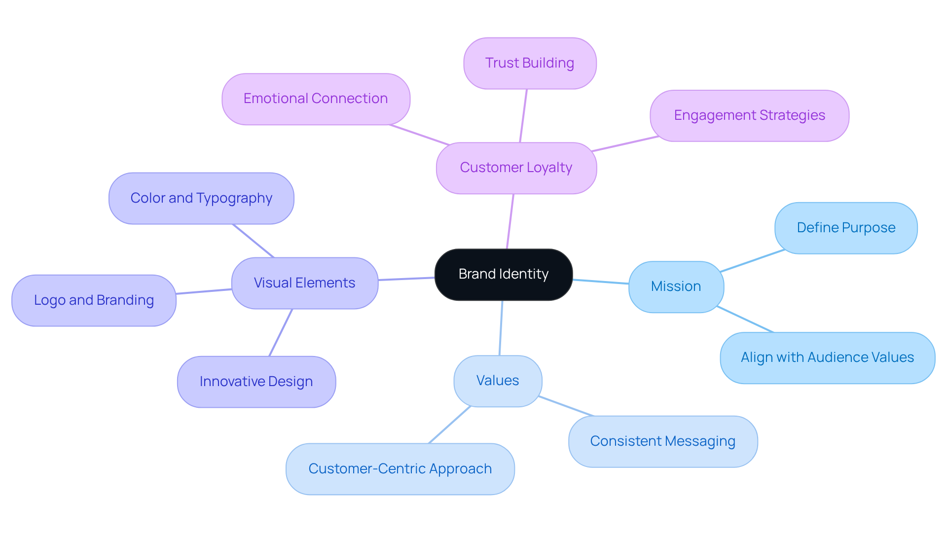 The center represents the core concept of brand identity, with branches showing the essential components and strategies that contribute to building a memorable and cohesive brand.