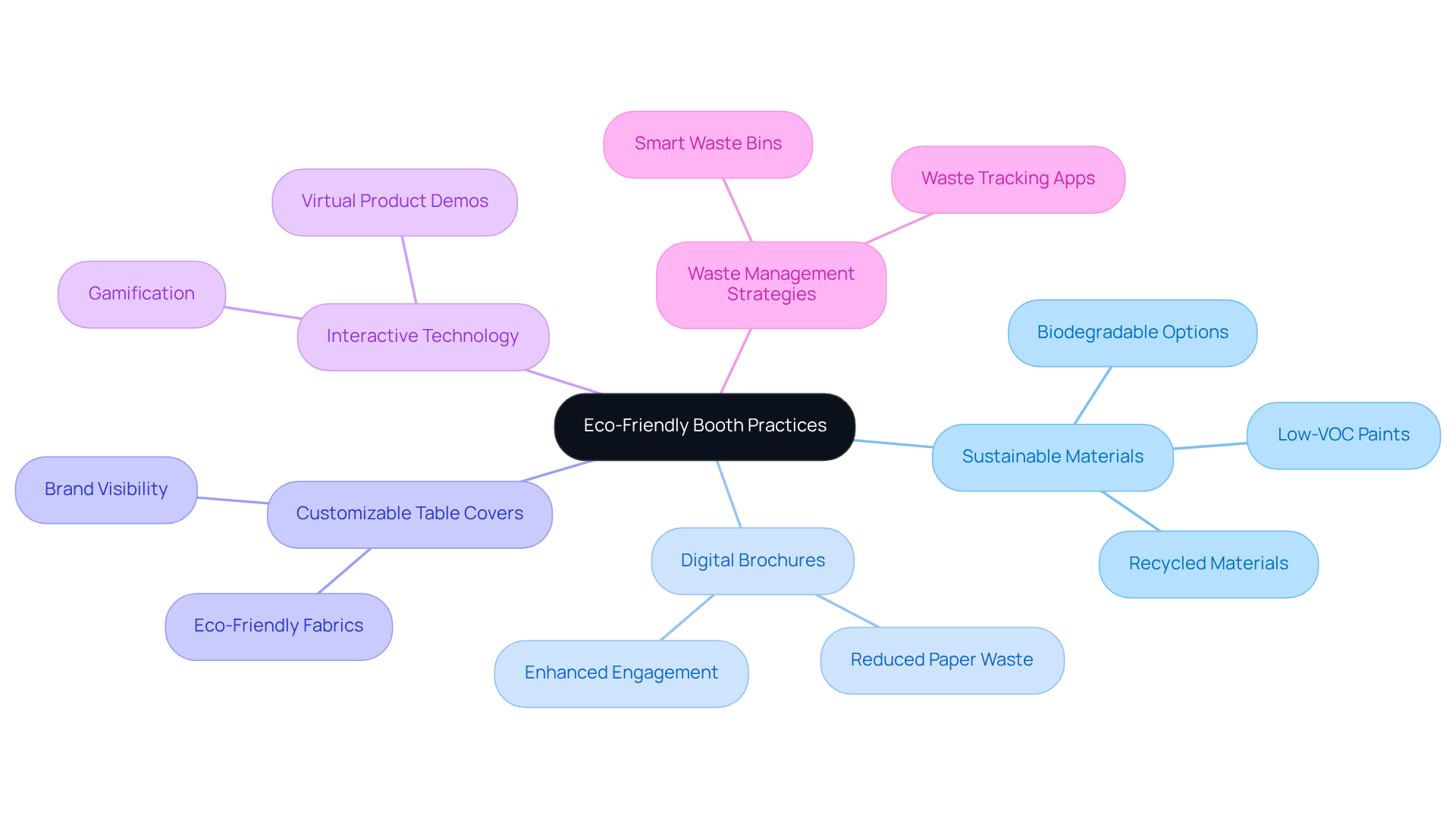 The central idea is sustainability in booth practices. Each branch represents a strategy or material that supports this goal, showing how they contribute to a more eco-friendly approach.
