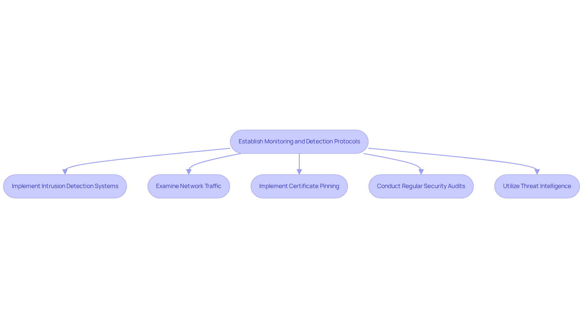 Each box represents a strategy to enhance security against MITM attacks. Follow the arrows to see the recommended steps organizations should take to protect their networks.