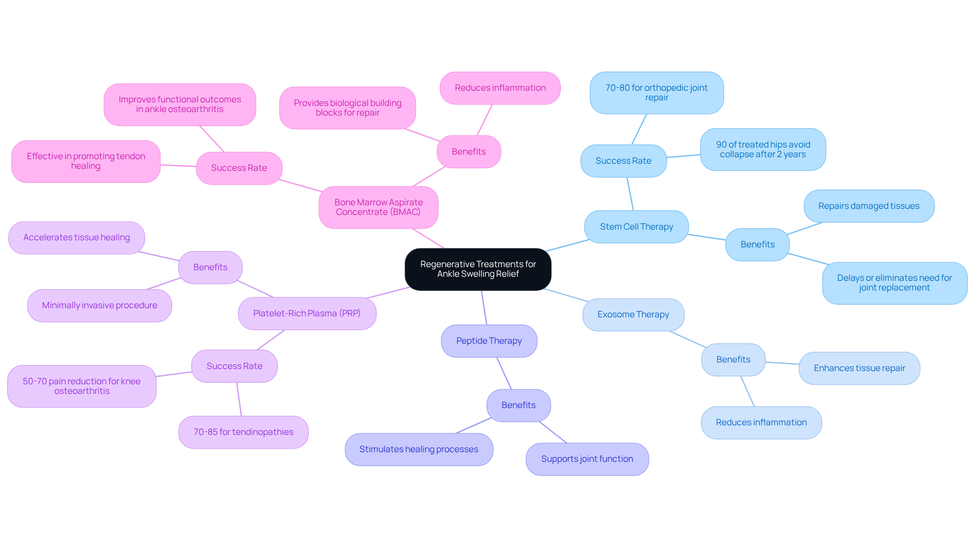 This mindmap starts with the main topic of regenerative treatments for ankle swelling. Each branch represents a specific therapy, and you can follow the sub-branches to learn more about what each treatment does and its effectiveness. It's a great way to see how these therapies connect to the goal of reducing inflammation and improving joint health.