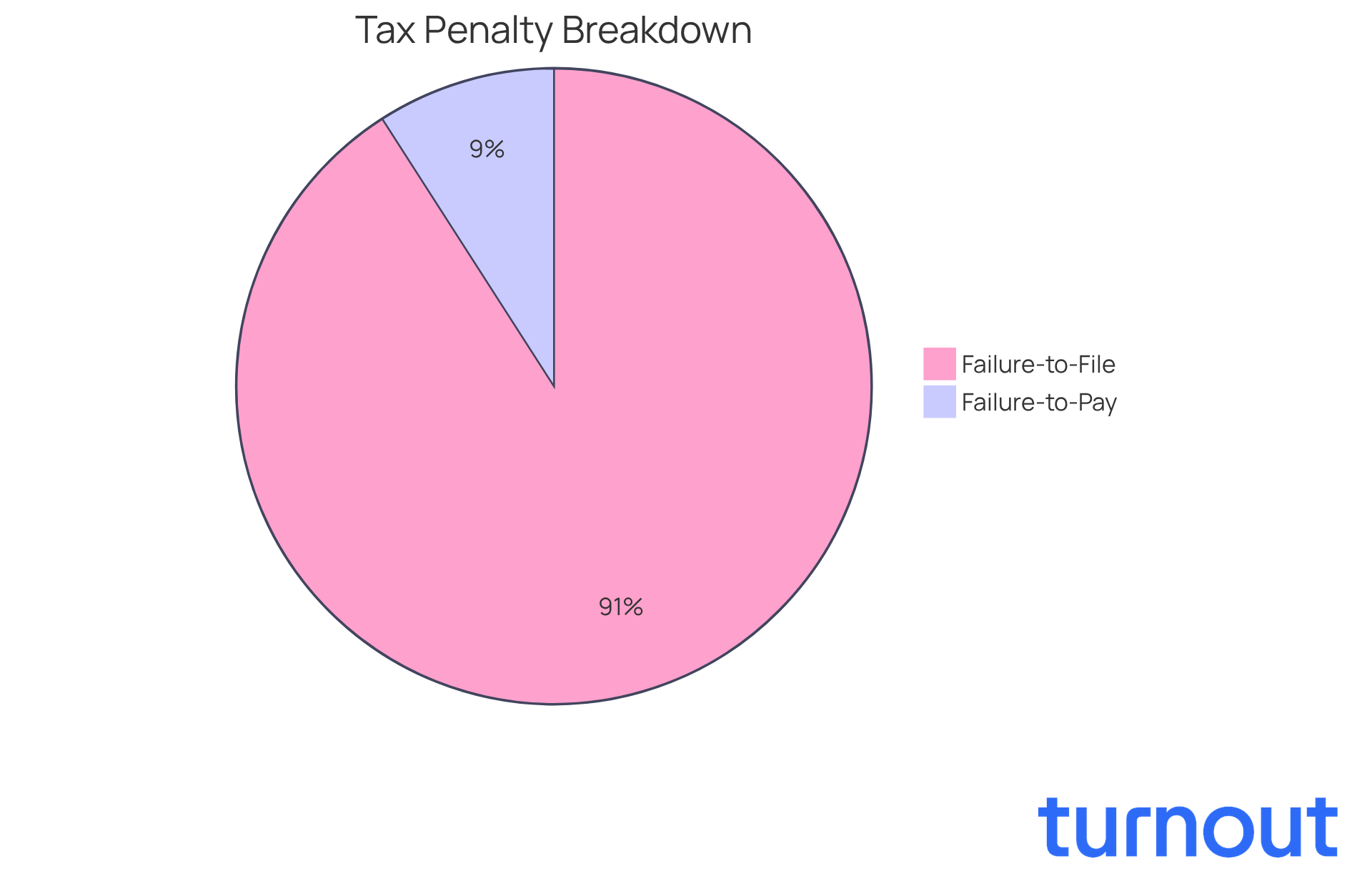 Each slice of the pie shows the percentage of the penalty type. The larger the slice, the more significant the penalty's impact on your finances. The failure-to-file penalty is a higher percentage per month compared to the failure-to-pay penalty.