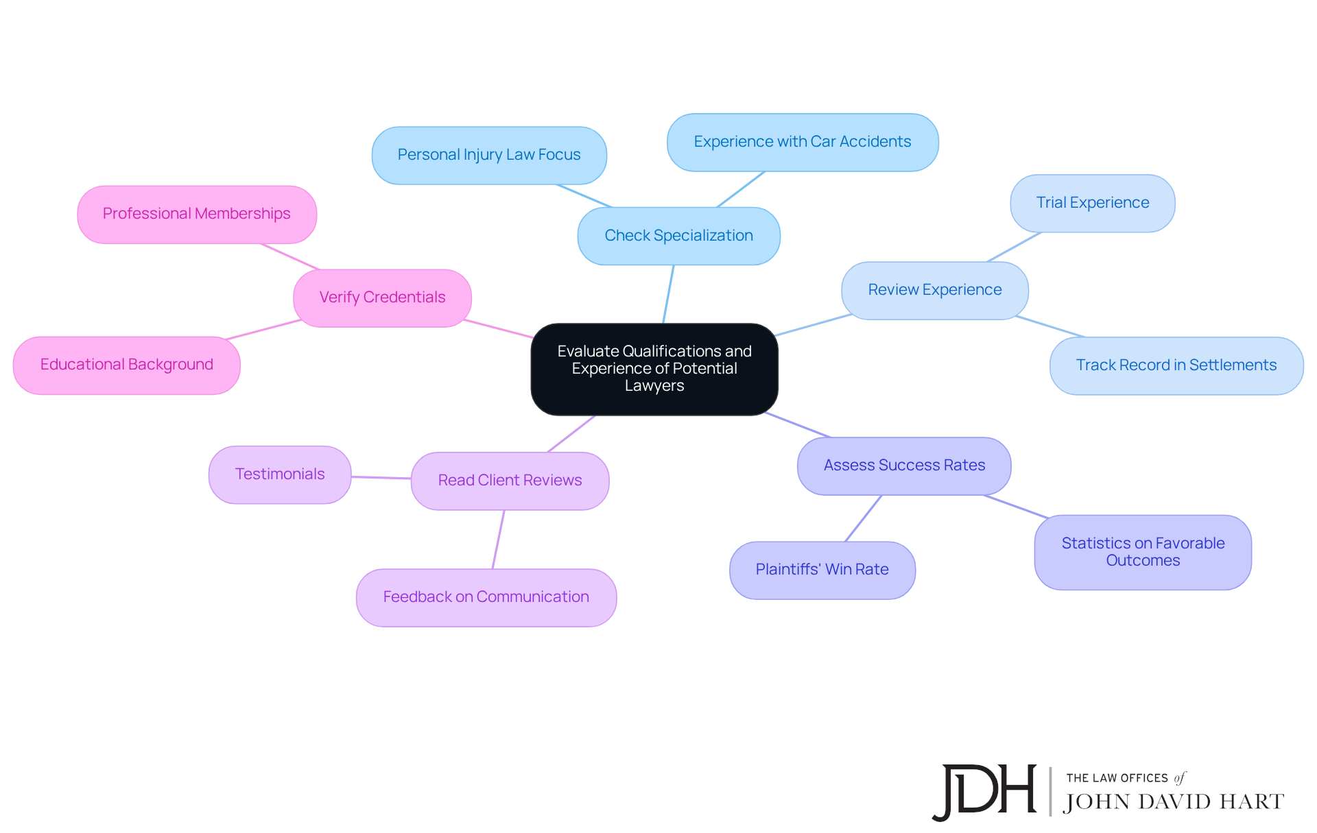 The central node represents the main topic, while the branches show the key factors to consider when choosing a lawyer. Each branch can have additional details to help guide your decision-making process.