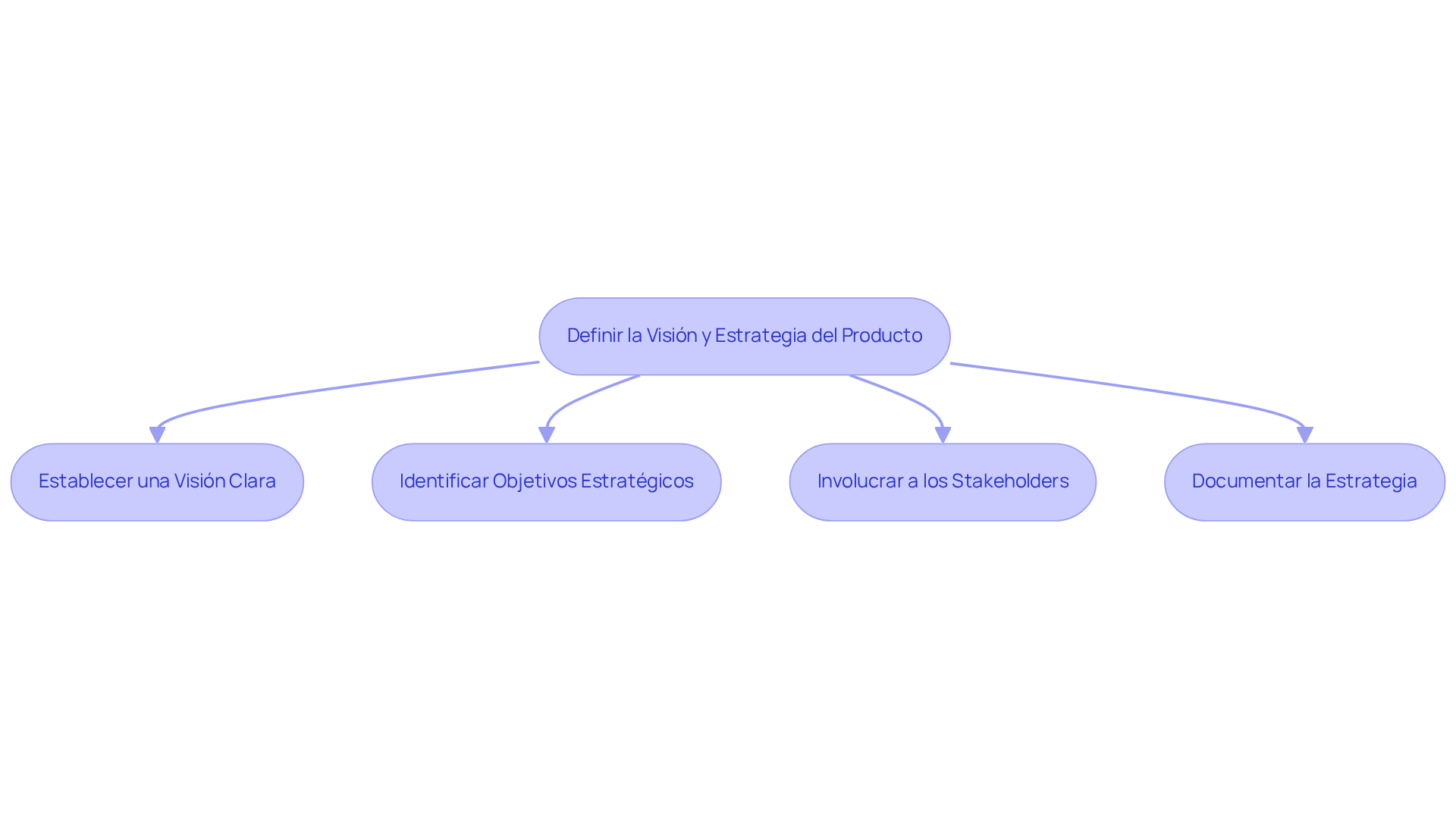 Cada cuadro representa un paso en el proceso de definir la visión y estrategia del producto. Sigue las flechas para ver cómo cada paso se conecta y contribuye al objetivo final.