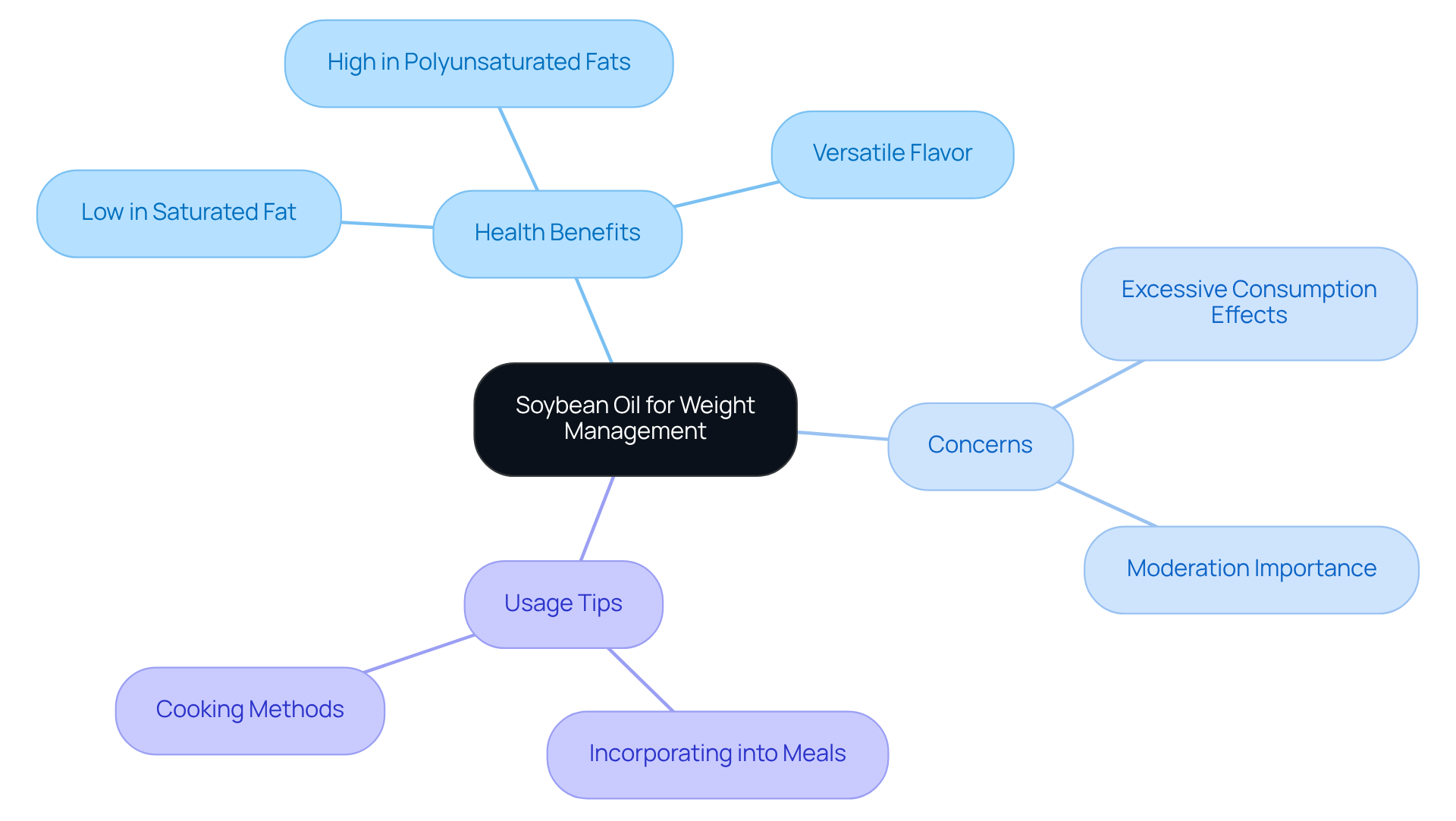 This mindmap helps you see how soybean oil fits into a healthy diet. Start at the center with the main idea, then explore the benefits, concerns, and tips for using it in your cooking. Each branch shows a different aspect, making it easy to understand how to incorporate soybean oil into your meals.