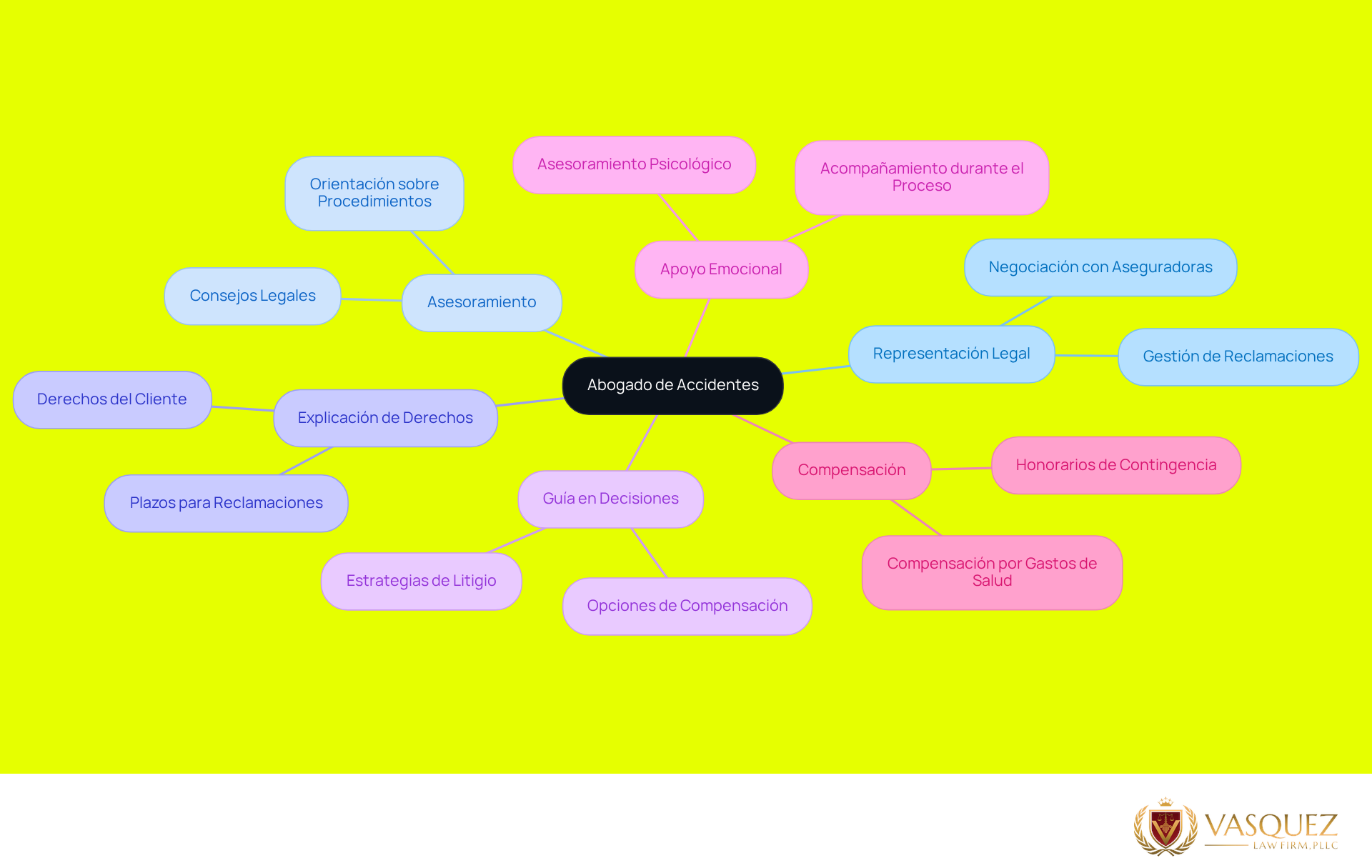 El nodo central representa al abogado de accidentes, y las ramas muestran sus funciones y cómo ayudan a los clientes. Cada rama te lleva a detalles específicos sobre lo que hace un abogado de accidentes y por qué son importantes.