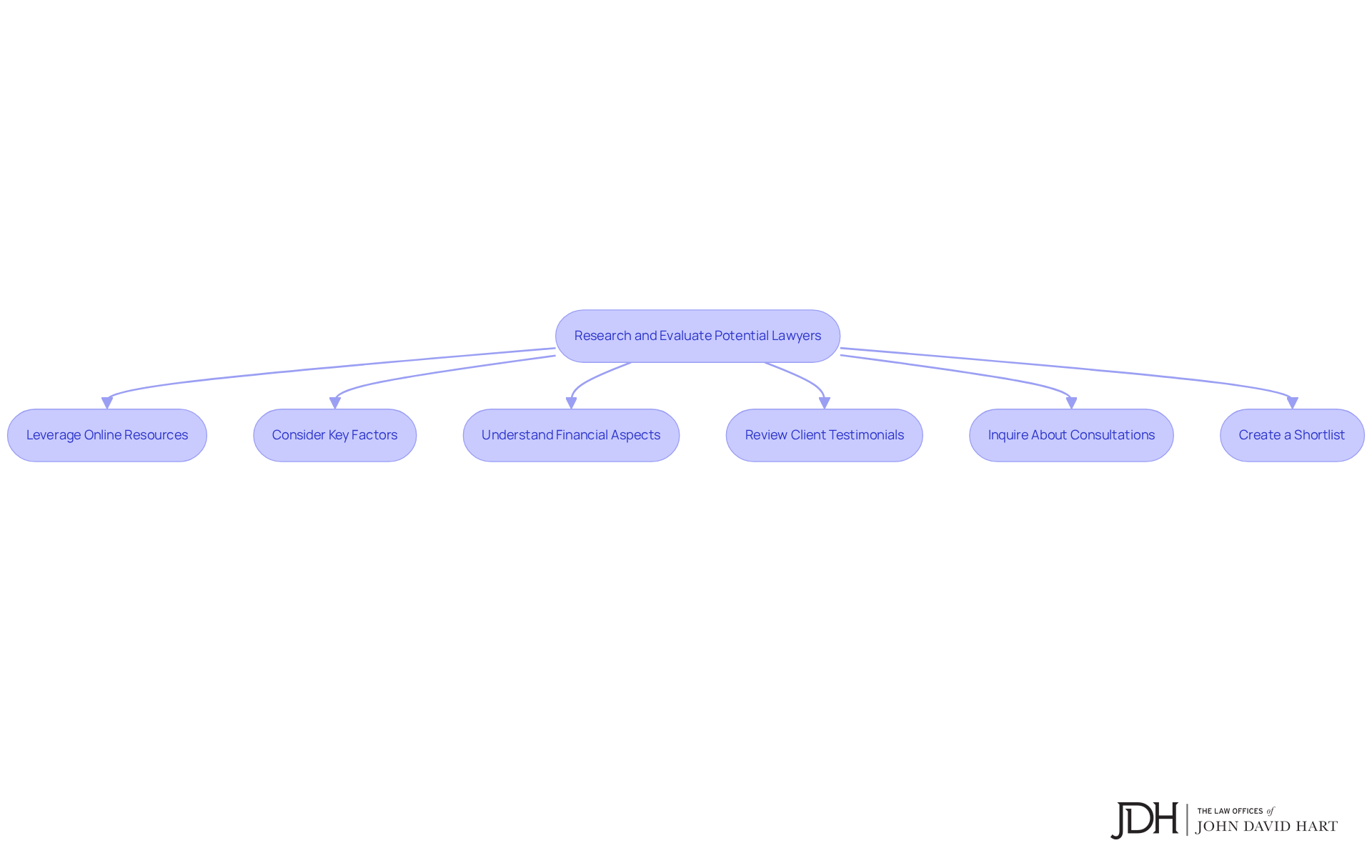 Follow the arrows to understand the process of evaluating potential lawyers. Each step represents a key action to take, guiding you toward making an informed decision.
