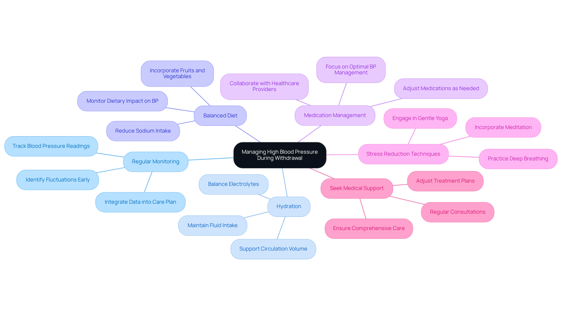 The central node represents the main topic, while each branch shows a strategy to manage blood pressure. Follow the branches to explore tips and insights related to each strategy. The central node represents the main topic, while each branch shows a strategy to manage blood pressure. Follow the branches to explore tips and insights related to each strategy.