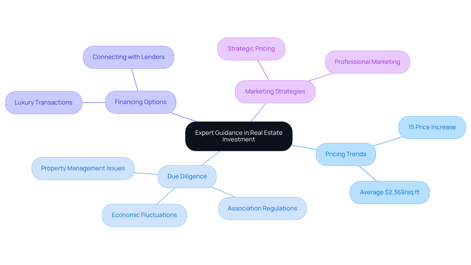This mindmap illustrates how expert guidance is crucial for navigating real estate investments. Each branch represents a key area where experts provide support, helping investors make informed decisions. Follow the branches to explore how pricing, due diligence, financing, and marketing strategies are interconnected.