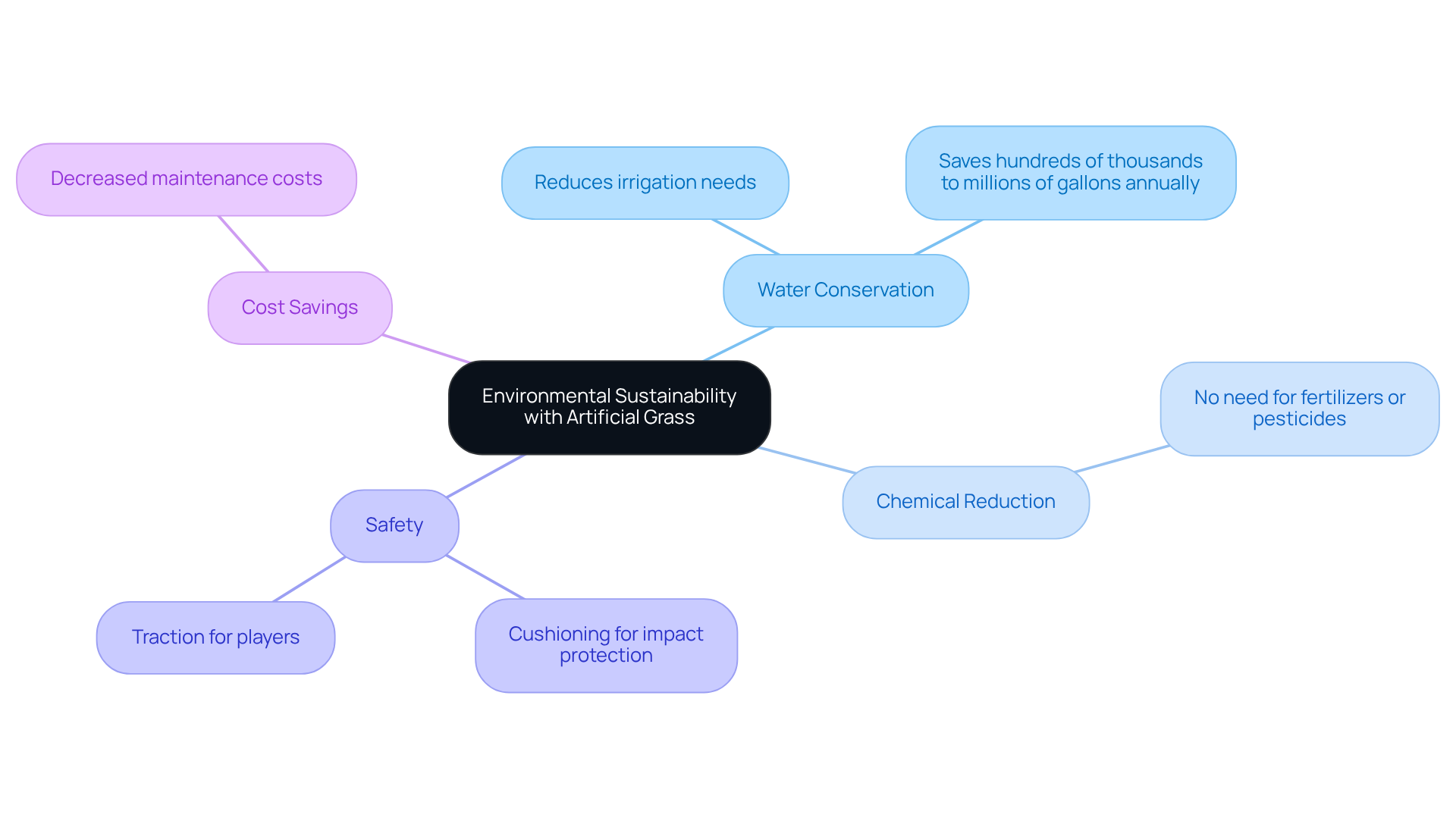 Start at the center with the main idea, then explore each branch to see how artificial grass contributes to sustainability through various benefits.