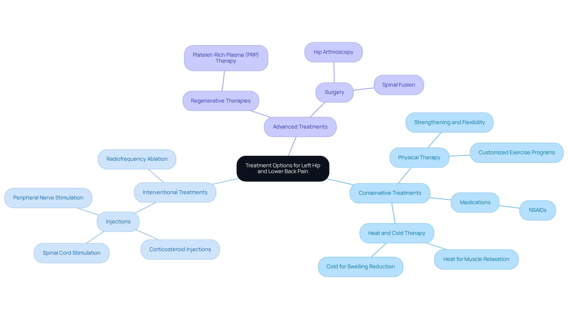 The center shows the overall topic, and the branches represent different categories of treatments. Each sub-branch lists specific methods, helping you understand the options available for managing pain. The center shows the overall topic, and the branches represent different categories of treatments. Each sub-branch lists specific methods, helping you understand the options available for managing pain.