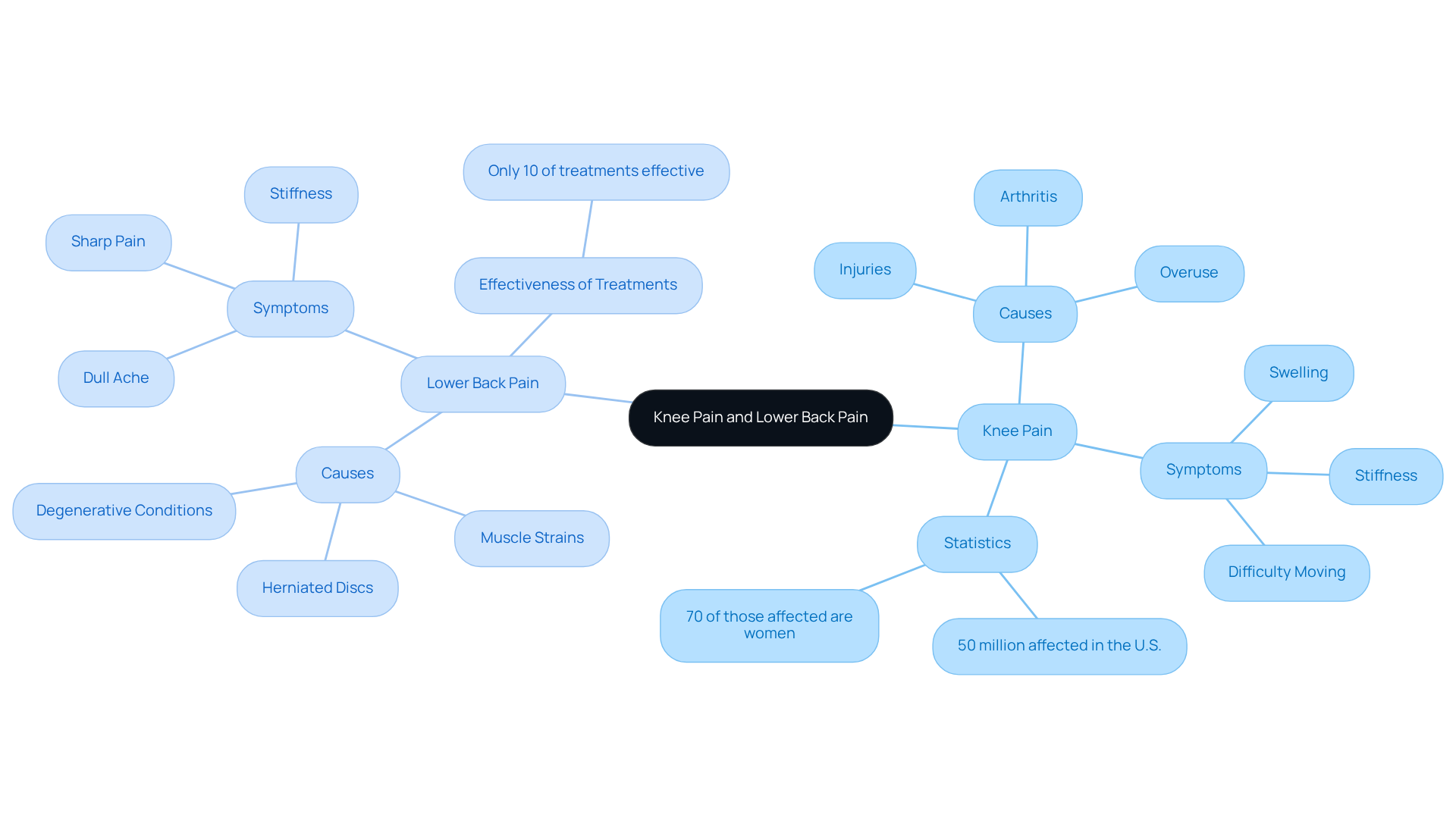 The central node represents the main topic, while the branches show the different aspects of knee and lower back pain, including their causes, symptoms, and important statistics. Follow the branches to explore each area in detail.