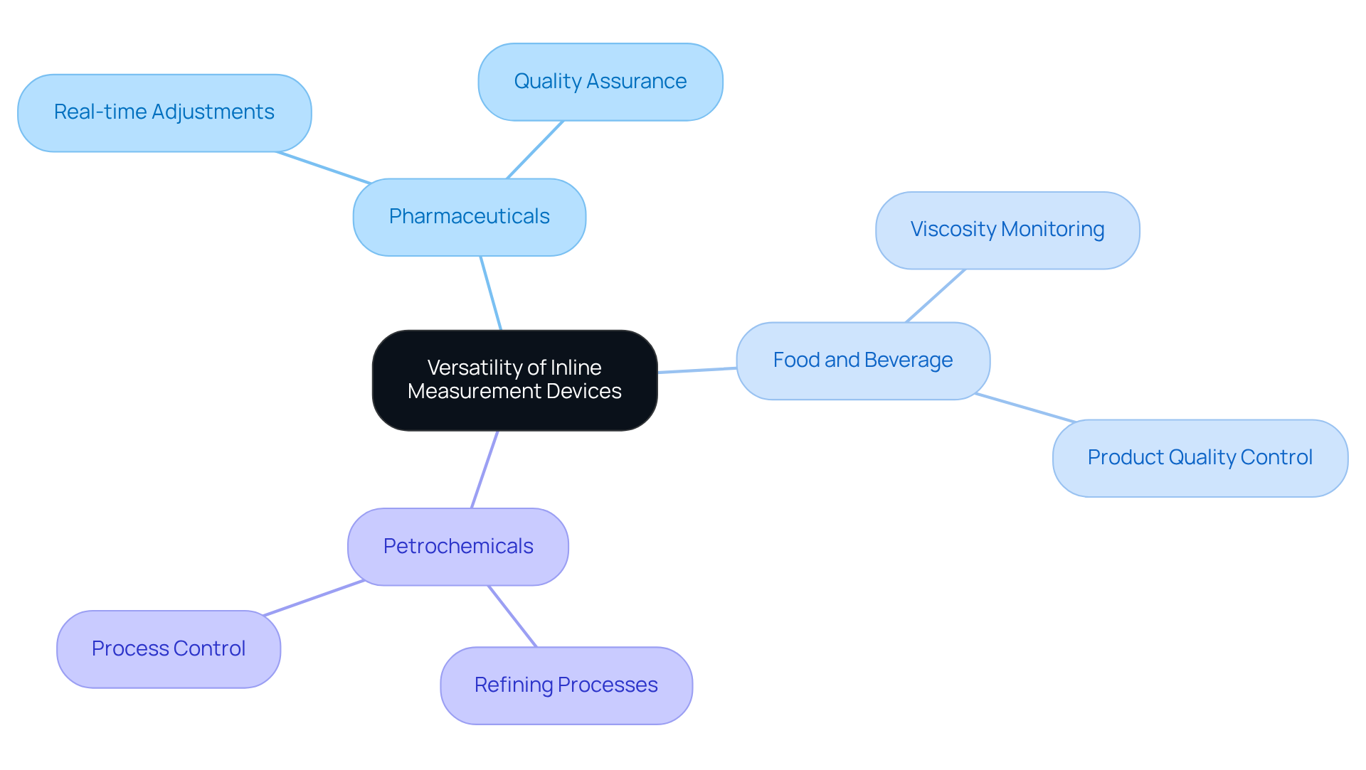 This mindmap illustrates how inline measurement devices are used in various industries. Each branch represents a sector, and the sub-branches show specific applications and benefits. Follow the branches to understand how these devices contribute to efficiency and quality in each field. This mindmap illustrates how inline measurement devices are used in various industries. Each branch represents a sector, and the sub-branches show specific applications and benefits. Follow the branches to understand how these devices contribute to efficiency and quality in each field.