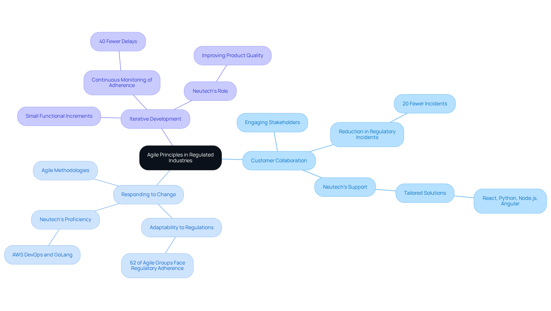 The central node represents Agile principles, while the branches show how each principle contributes to compliance and operational efficiency. Follow the branches to explore each principle's details and their significance in regulated environments.
