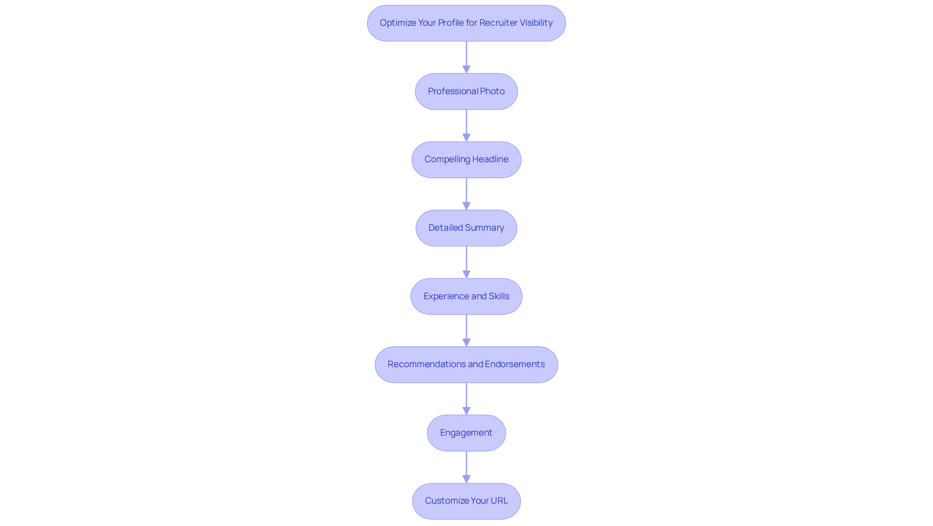 Each box represents a strategy to improve your profile's visibility to recruiters. Follow the arrows to see how each step builds on the previous one, leading to a more attractive profile. Each box represents a strategy to improve your profile's visibility to recruiters. Follow the arrows to see how each step builds on the previous one, leading to a more attractive profile.