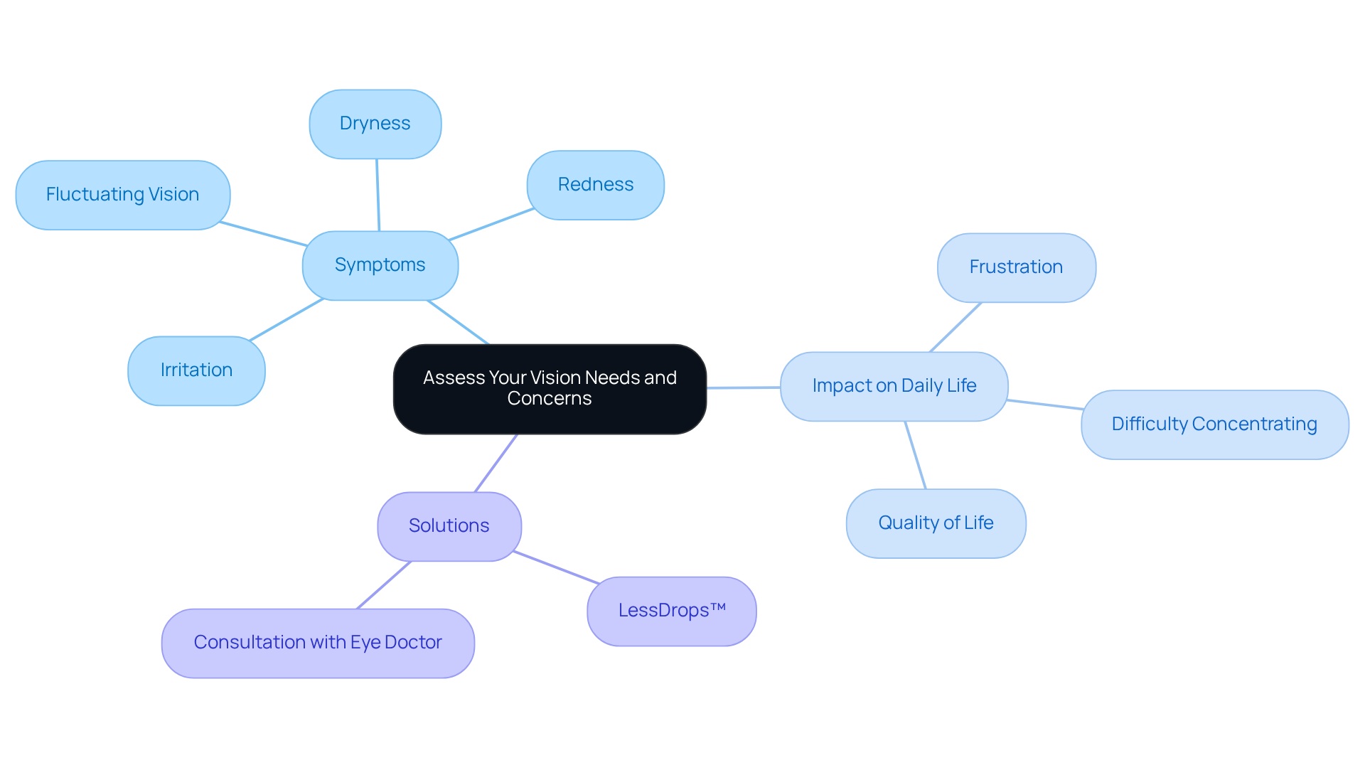 This mindmap helps you explore the various aspects of vision concerns. Start at the center with your needs, then follow the branches to see the symptoms you might experience, how they affect your life, and the solutions available to improve your comfort and clarity. This mindmap helps you explore the various aspects of vision concerns. Start at the center with your needs, then follow the branches to see the symptoms you might experience, how they affect your life, and the solutions available to improve your comfort and clarity.