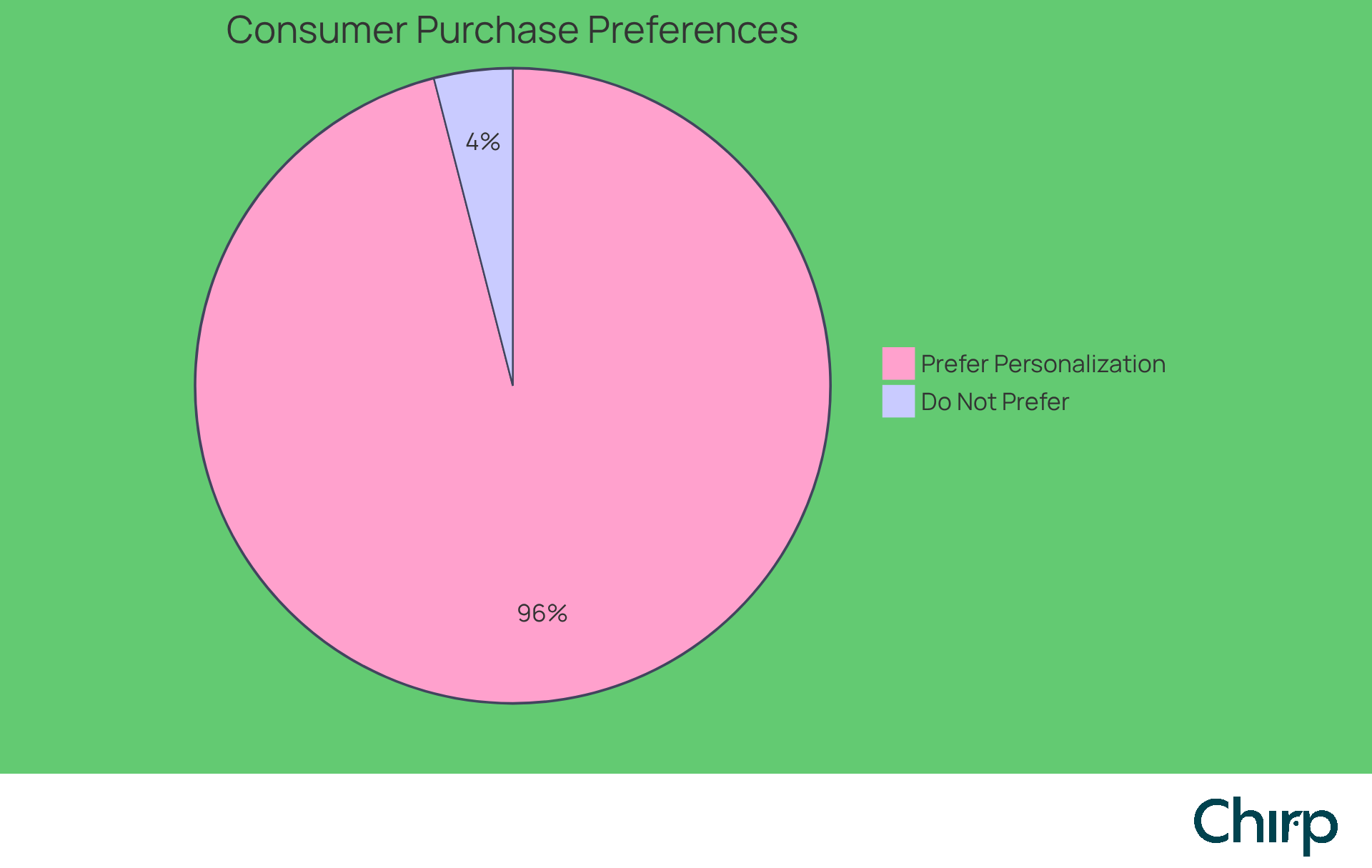 The larger slice shows the overwhelming majority of consumers who prefer personalized messages, while the smaller slice represents those who do not. The second chart highlights the sales increase for B2B companies that use CRM data effectively.