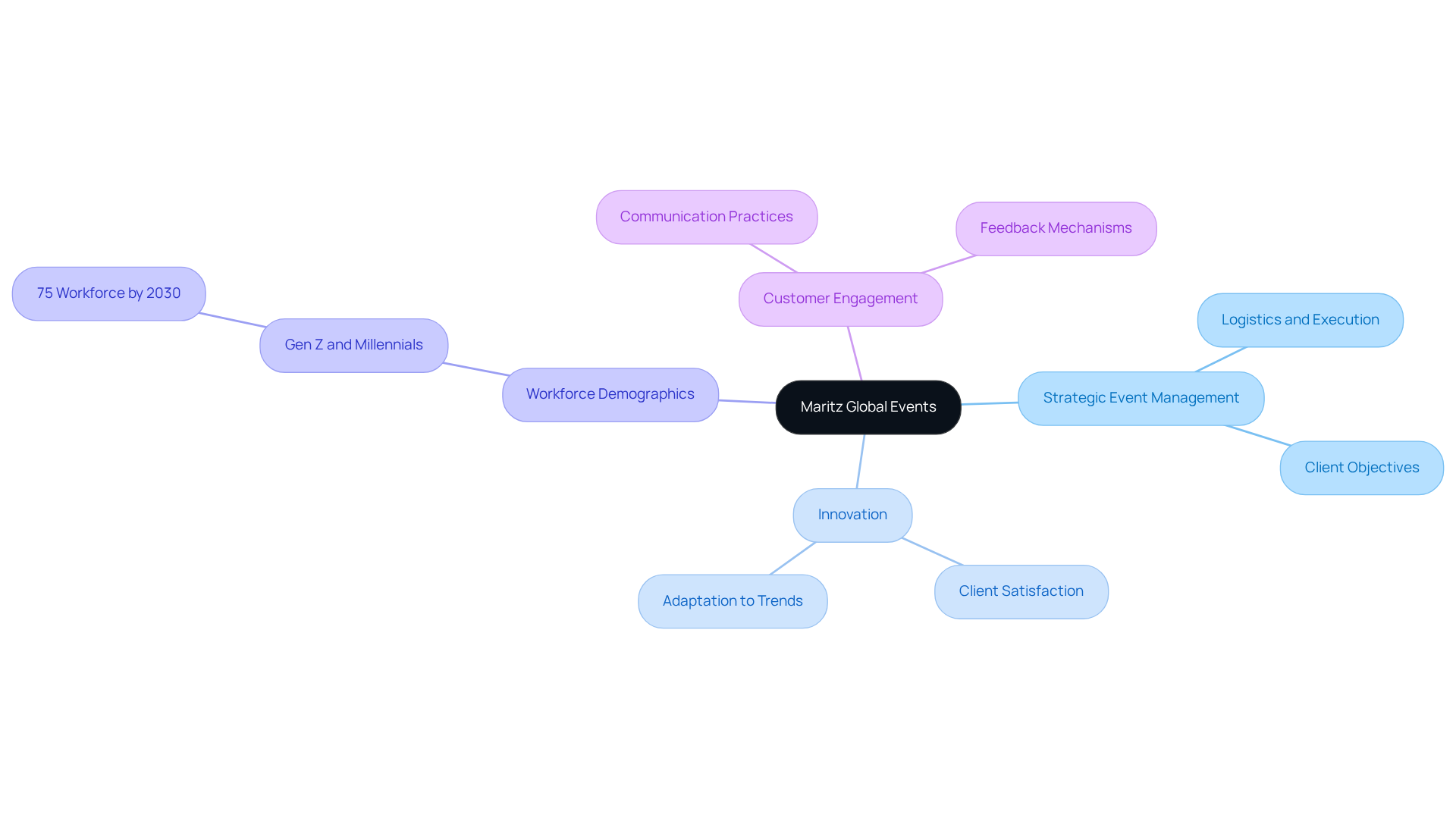 Start at the center with Maritz Global Events, then explore how they approach event management through innovation, understanding workforce changes, and engaging customers. Start at the center with Maritz Global Events, then explore how they approach event management through innovation, understanding workforce changes, and engaging customers.