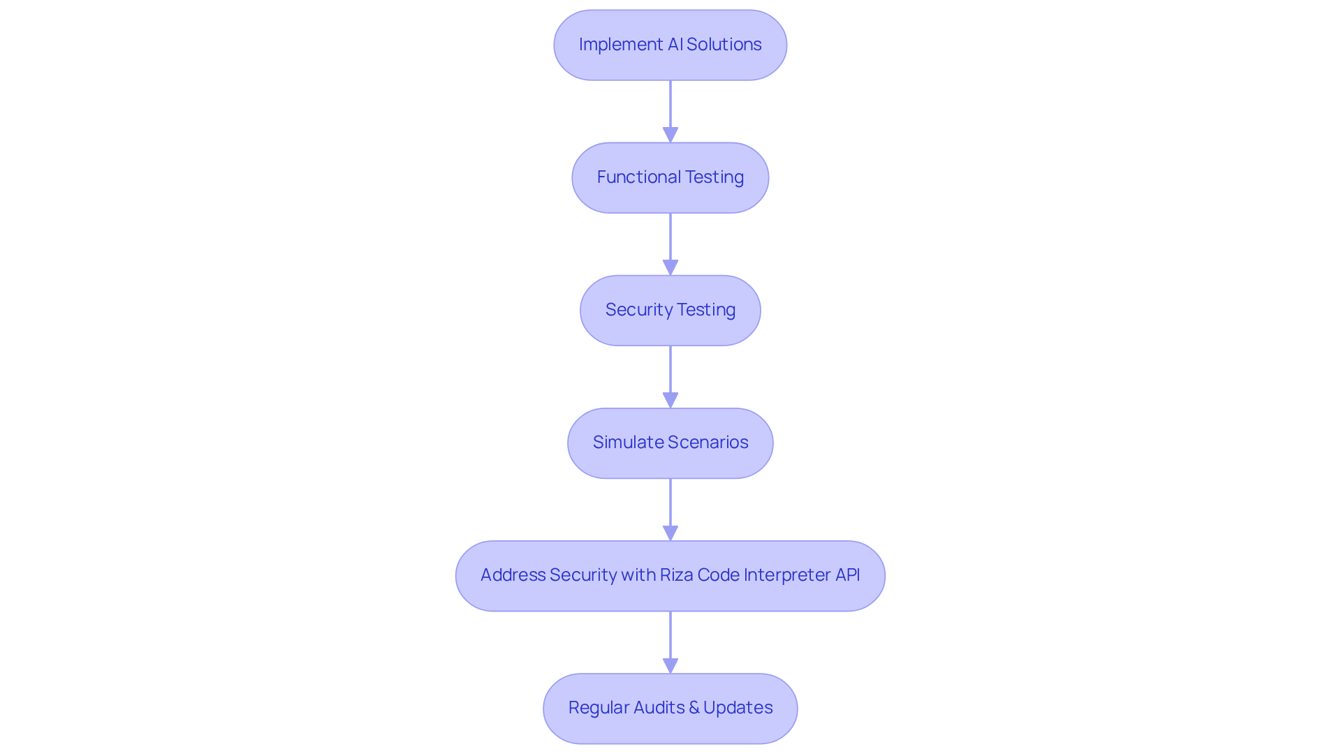 Follow the arrows to see how each step leads to the next in ensuring AI systems are tested for performance and security.