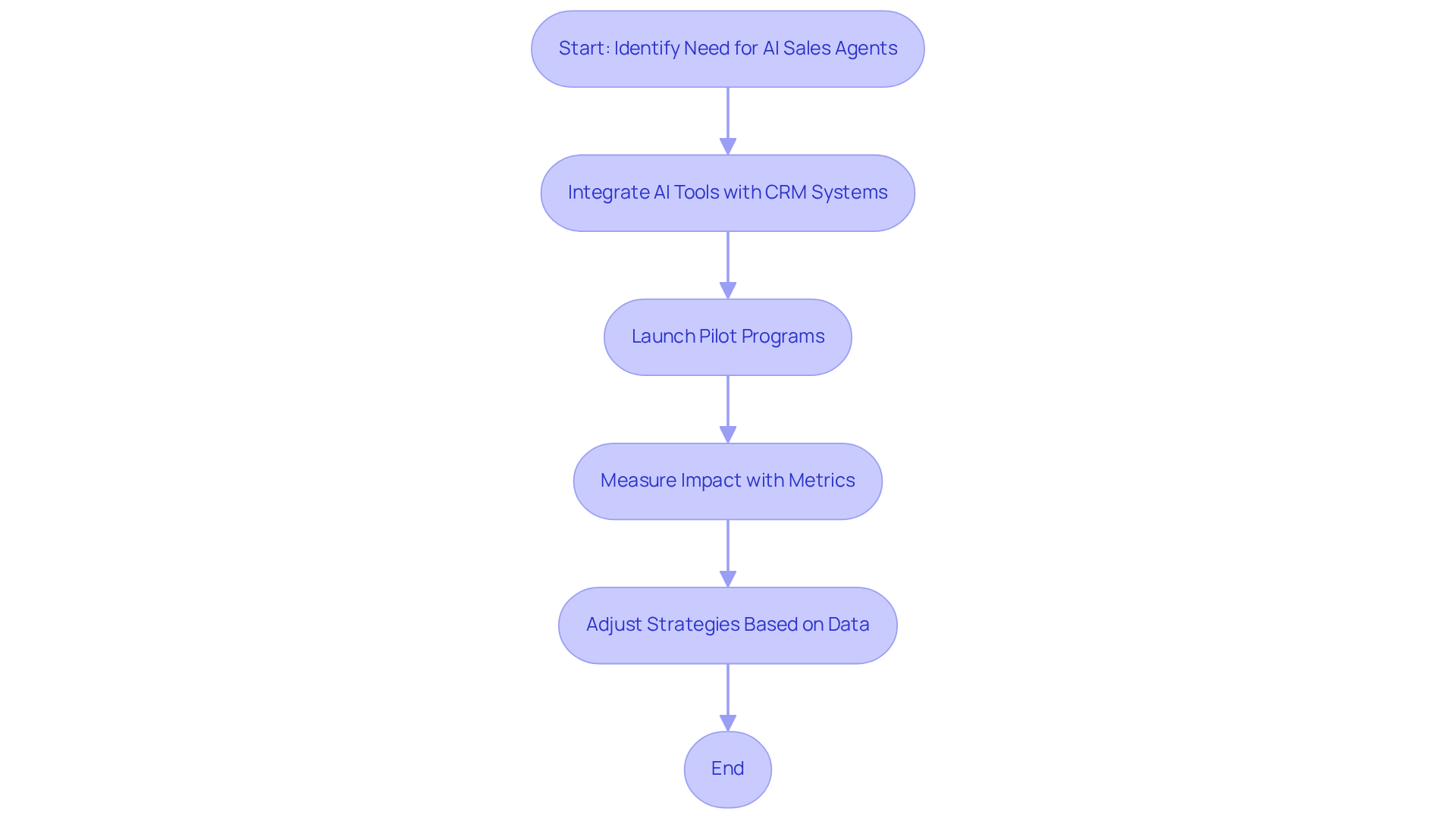 This flowchart shows the steps small tech firms can take to implement AI sales agents. Start at the top and follow the arrows to see how to integrate AI tools, measure their effectiveness, and adjust strategies to improve sales performance.