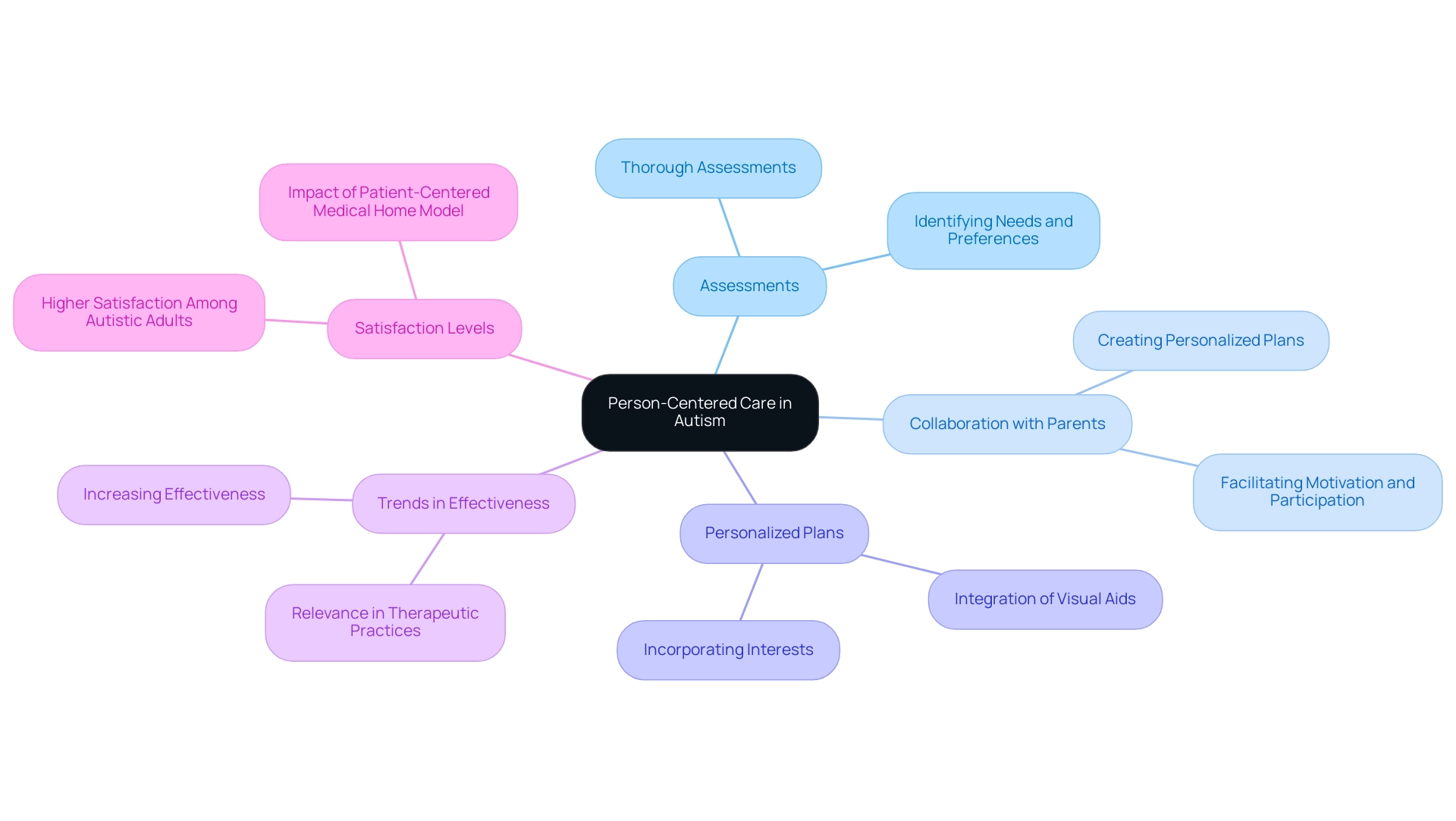 The central node represents person-centered care, with branches for assessments, collaboration, personalized plans, trends, and satisfaction levels, each color-coded for clarity.