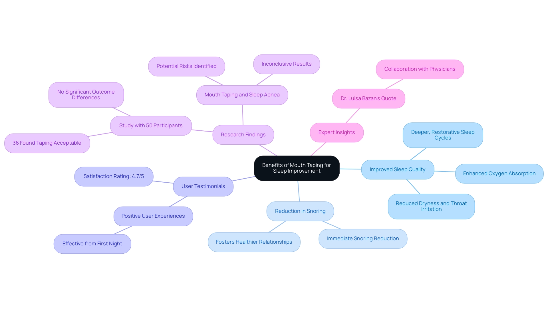 The central node represents the main topic, with branches illustrating various benefits, testimonials, findings, and expert opinions related to mouth taping.