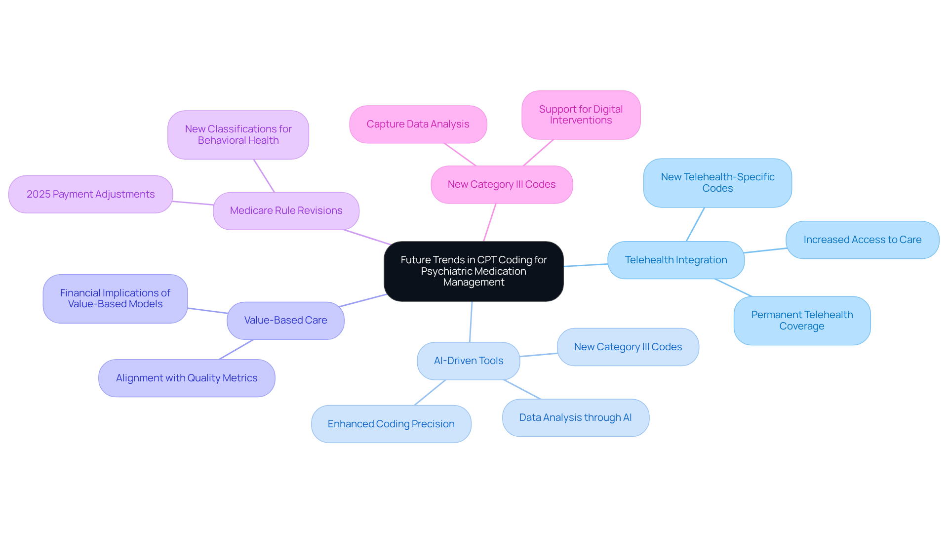 The central node represents the main topic, while branches show key trends and their implications. Each color-coded branch helps you quickly identify different areas of focus within the evolving landscape of CPT coding.