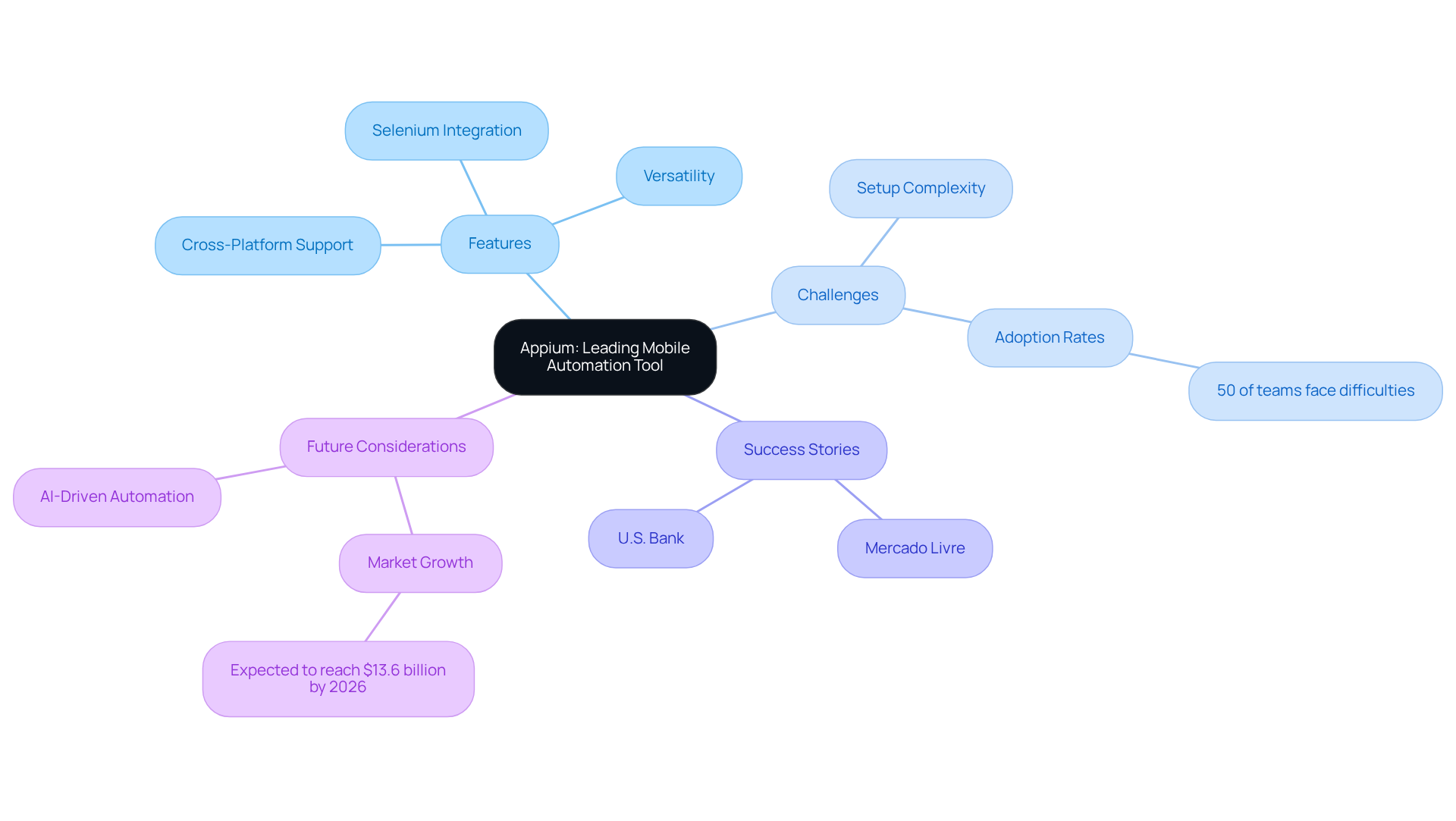 Start at the center with Appium, then explore its features, challenges, and success stories. Each branch represents a different aspect of Appium, helping you see how everything connects.